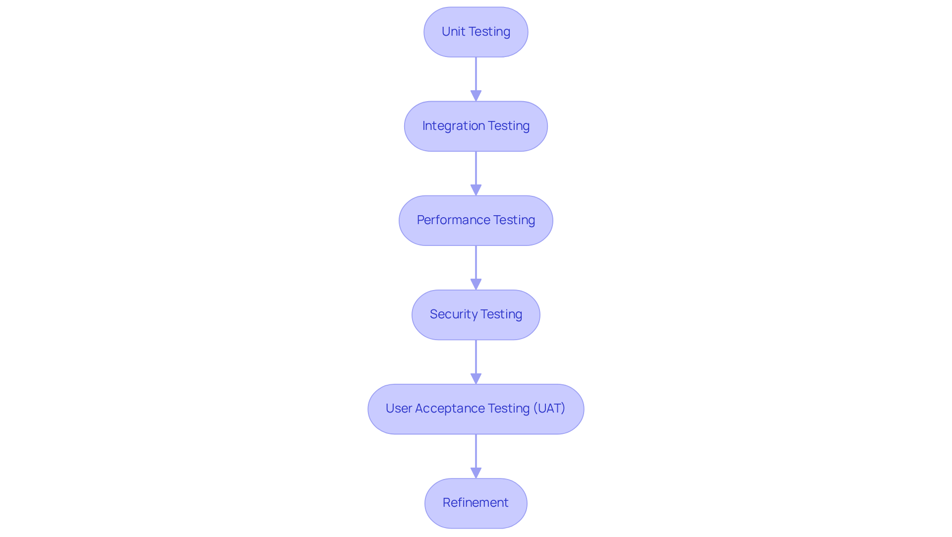 Each box represents a step in the software testing journey. Follow the arrows to see how each stage leads to the next, ensuring that the software is thoroughly evaluated and refined for optimal performance. Each box represents a step in the software testing journey. Follow the arrows to see how each stage leads to the next, ensuring that the software is thoroughly evaluated and refined for optimal performance.