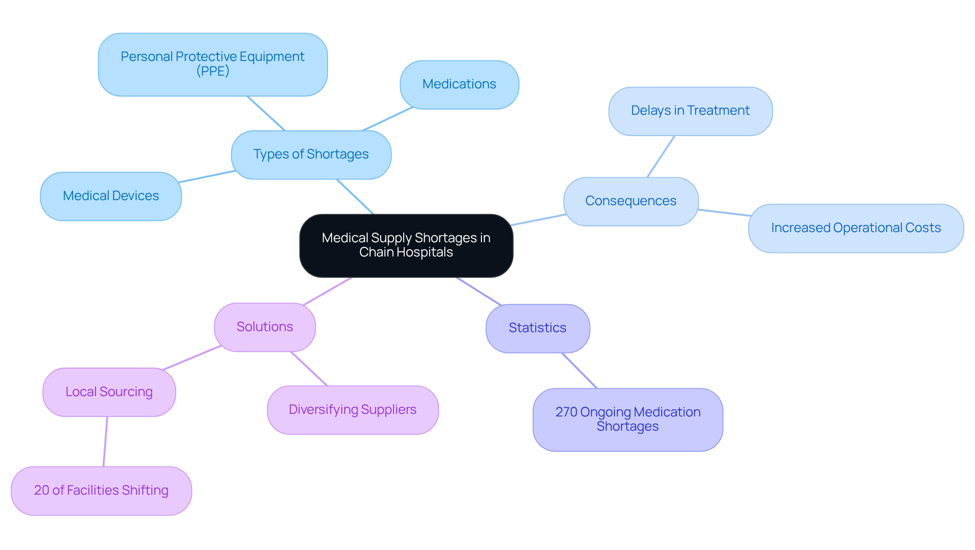 The central node represents the main issue, while branches show related topics and their subcategories — explore to understand the challenges and solutions in addressing medical supply shortages.