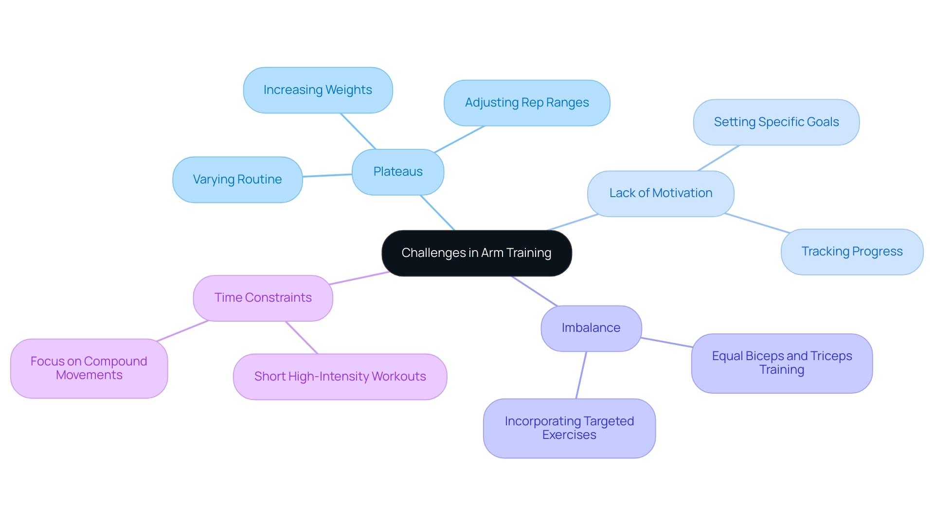 The central node represents the overall challenges in arm training, with branches showing specific challenges and their corresponding strategies.