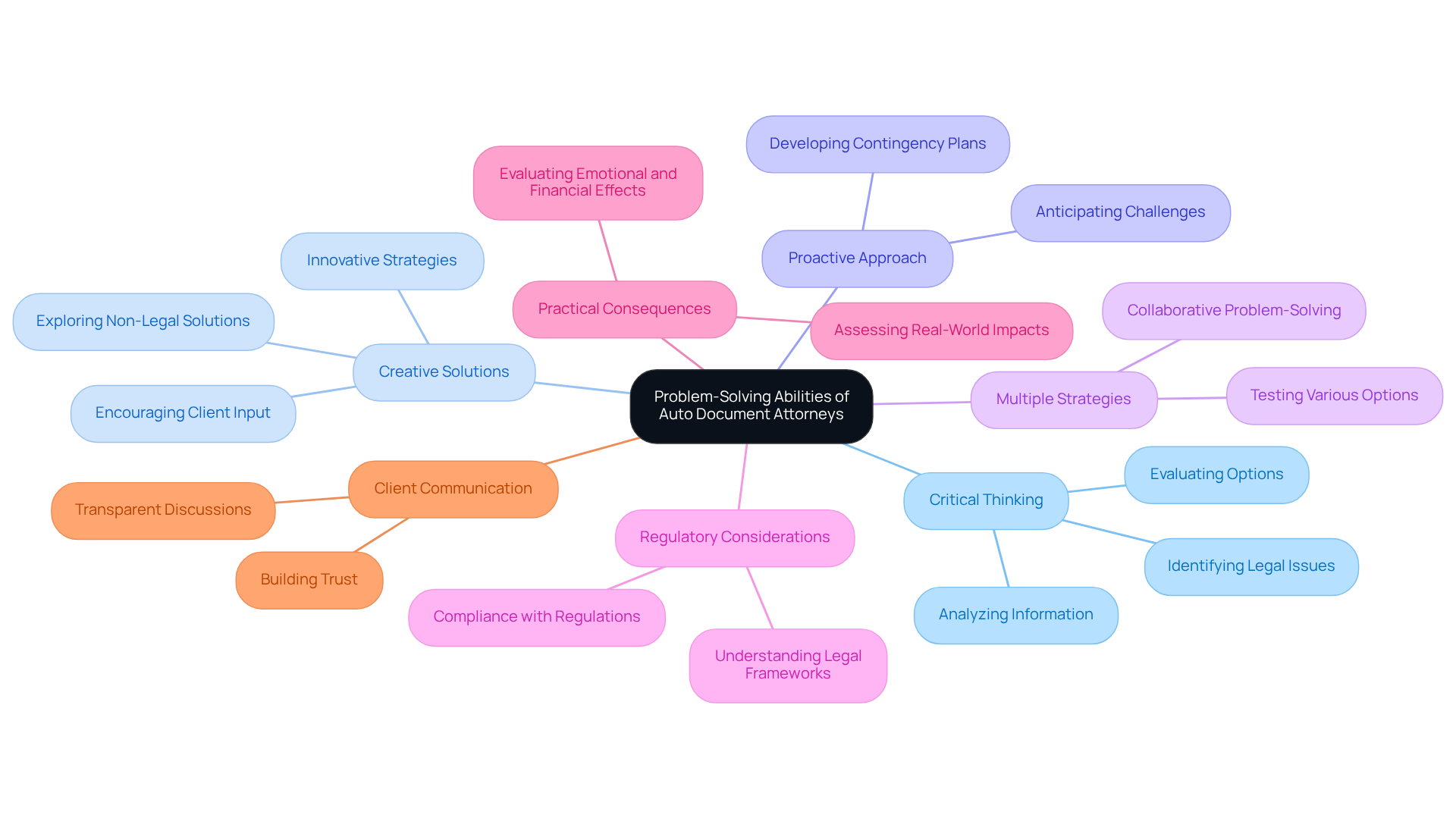 This mindmap illustrates the essential problem-solving skills for auto document attorneys. Start at the center with the main concept, then explore each branch to see the different skills and approaches that contribute to effective legal problem-solving.