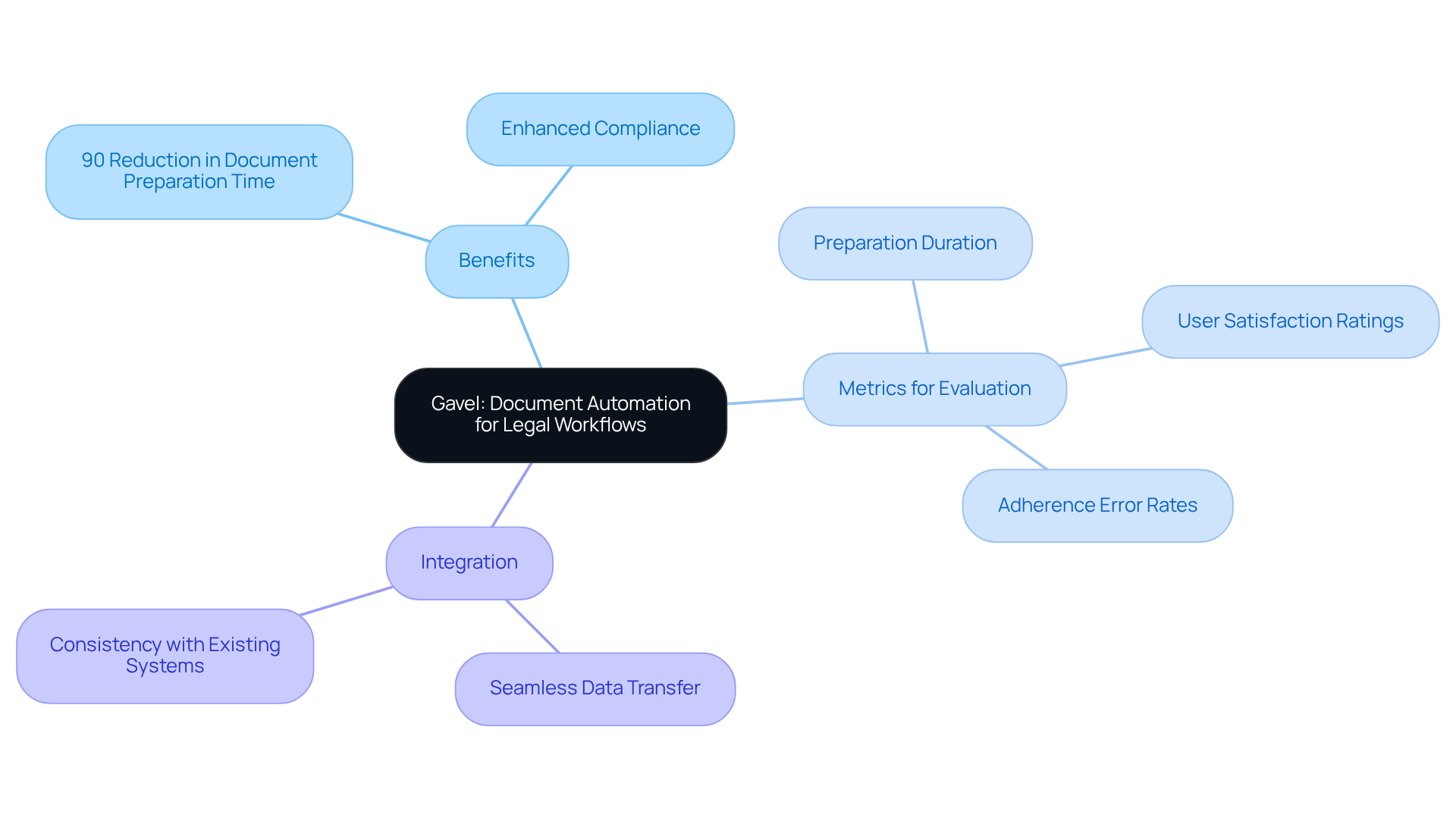 Start at the center with Gavel's main features, then explore the branches to see the benefits, metrics for evaluation, and how it integrates with existing systems.