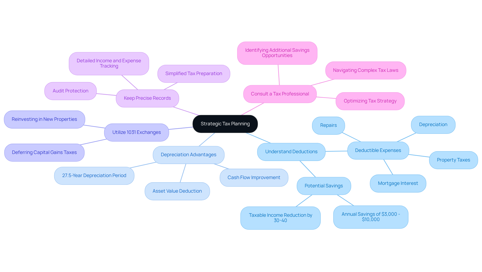 The center represents the main topic of tax planning, and each branch shows a key strategy. Follow the branches to explore specific actions and benefits related to each strategy.