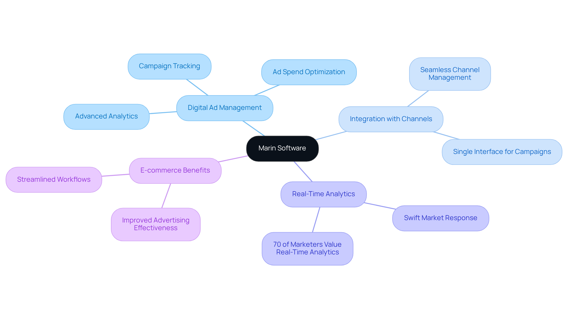 The center represents Marin Software, and the branches show its key features and benefits. Each branch highlights how it helps e-commerce brands improve their digital advertising performance. The center represents Marin Software, and the branches show its key features and benefits. Each branch highlights how it helps e-commerce brands improve their digital advertising performance.
