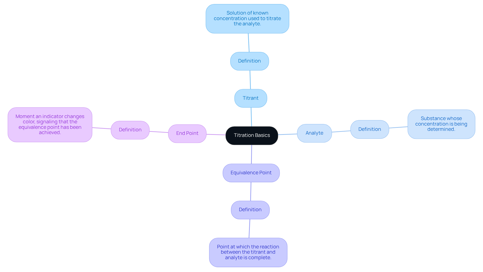 Master the Titration Reaction: A Step-by-Step Guide for Lab Managers