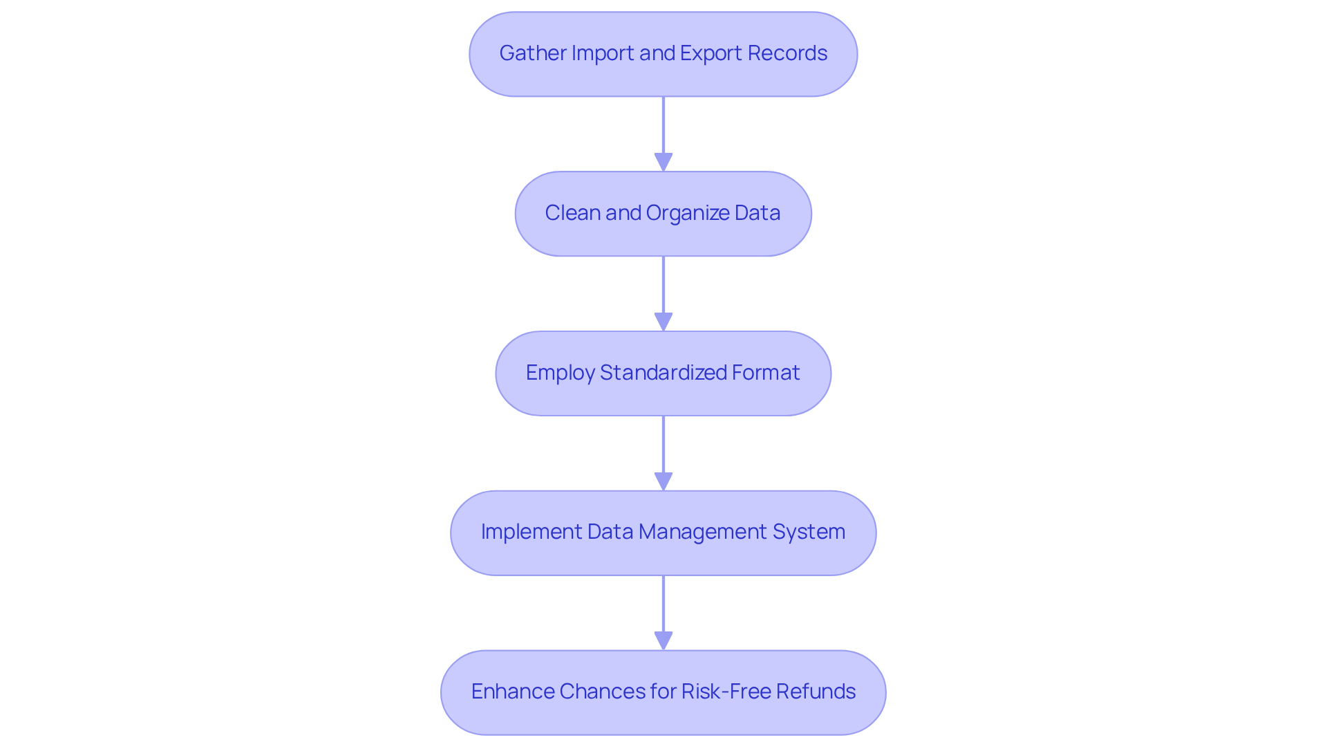 Each box represents a step in preparing your data. Follow the arrows to see how each step leads to the next, ultimately helping you reclaim tariffs efficiently.