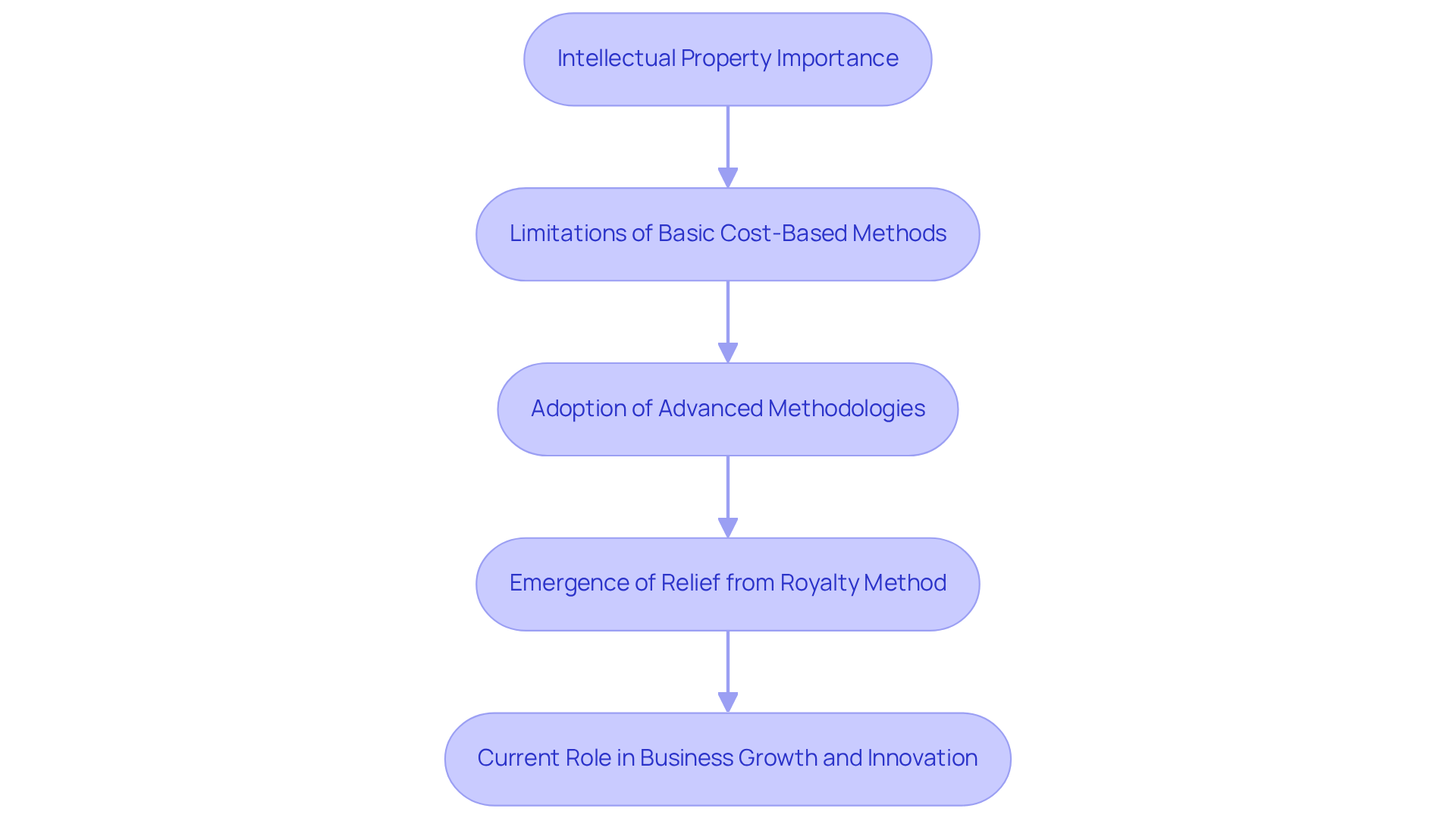 This flowchart illustrates how the understanding and valuation of intellectual property have evolved over time. Each box represents a key stage in this evolution, showing how businesses have adapted their approaches to stay competitive.