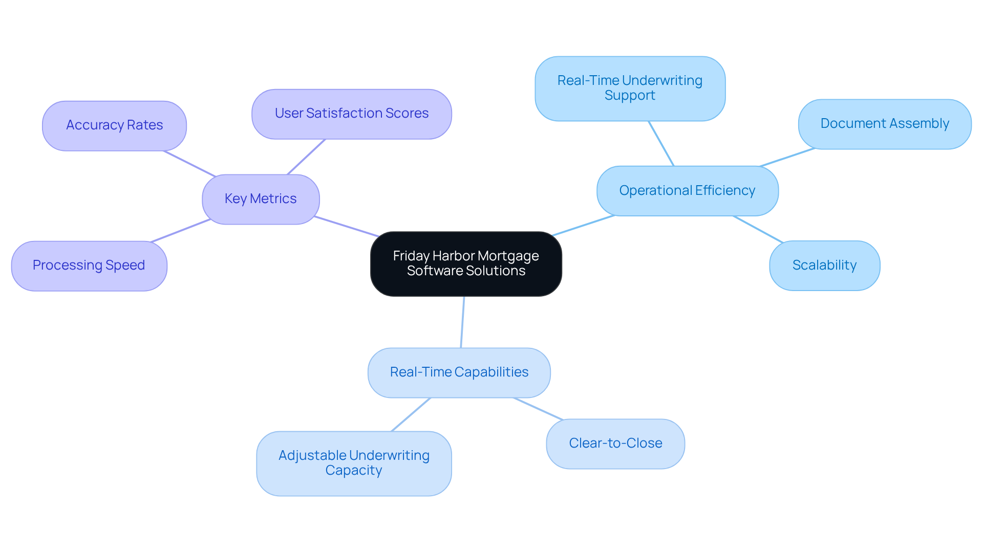 The central node represents the software solutions, with branches showing key features and metrics. Each branch highlights how these elements contribute to operational efficiency and borrower satisfaction. The central node represents the software solutions, with branches showing key features and metrics. Each branch highlights how these elements contribute to operational efficiency and borrower satisfaction.