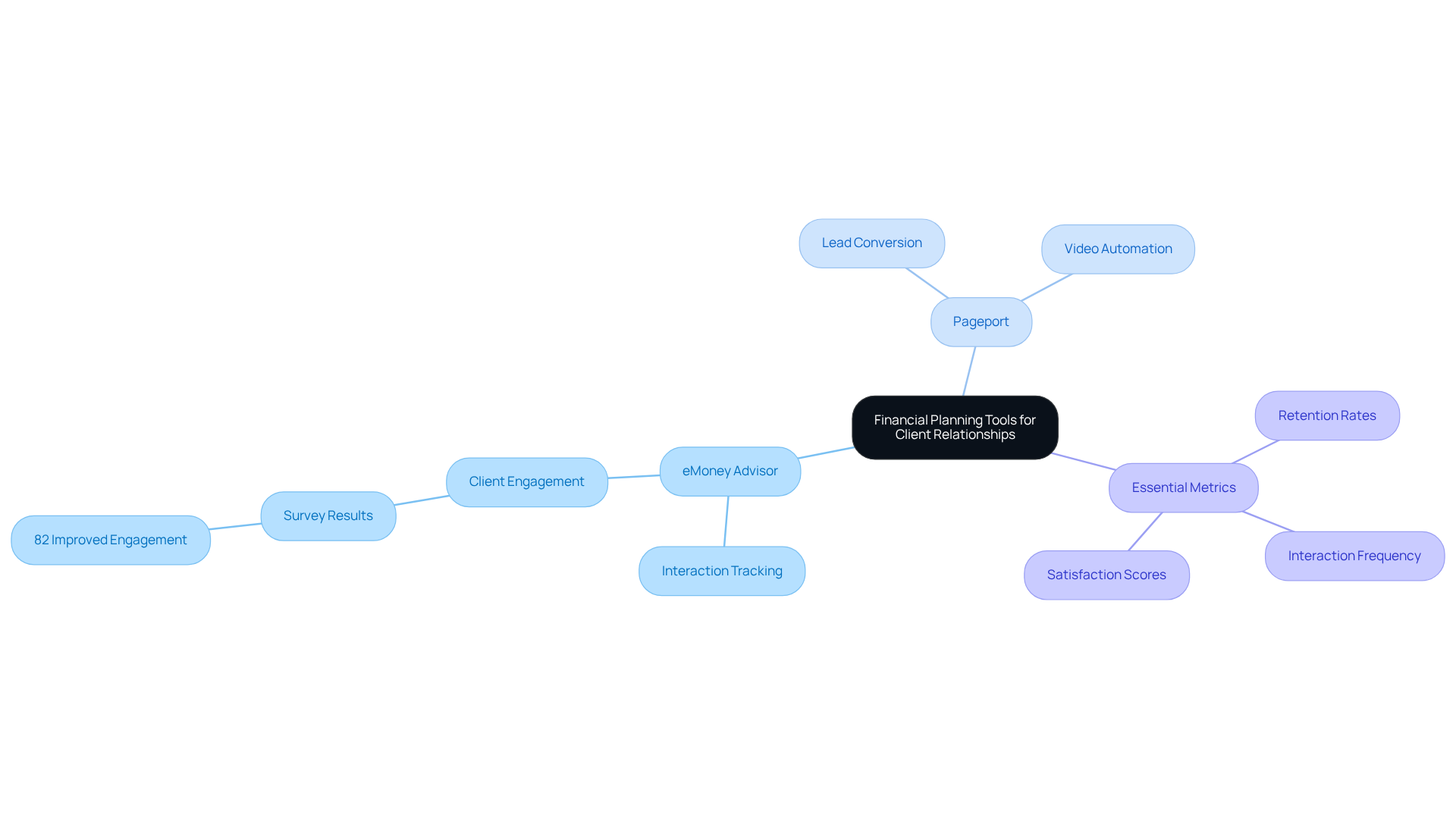 The central node represents the main topic, while branches show different tools and metrics. Each branch connects to specific aspects that contribute to improving client relationships, helping you see how everything fits together.