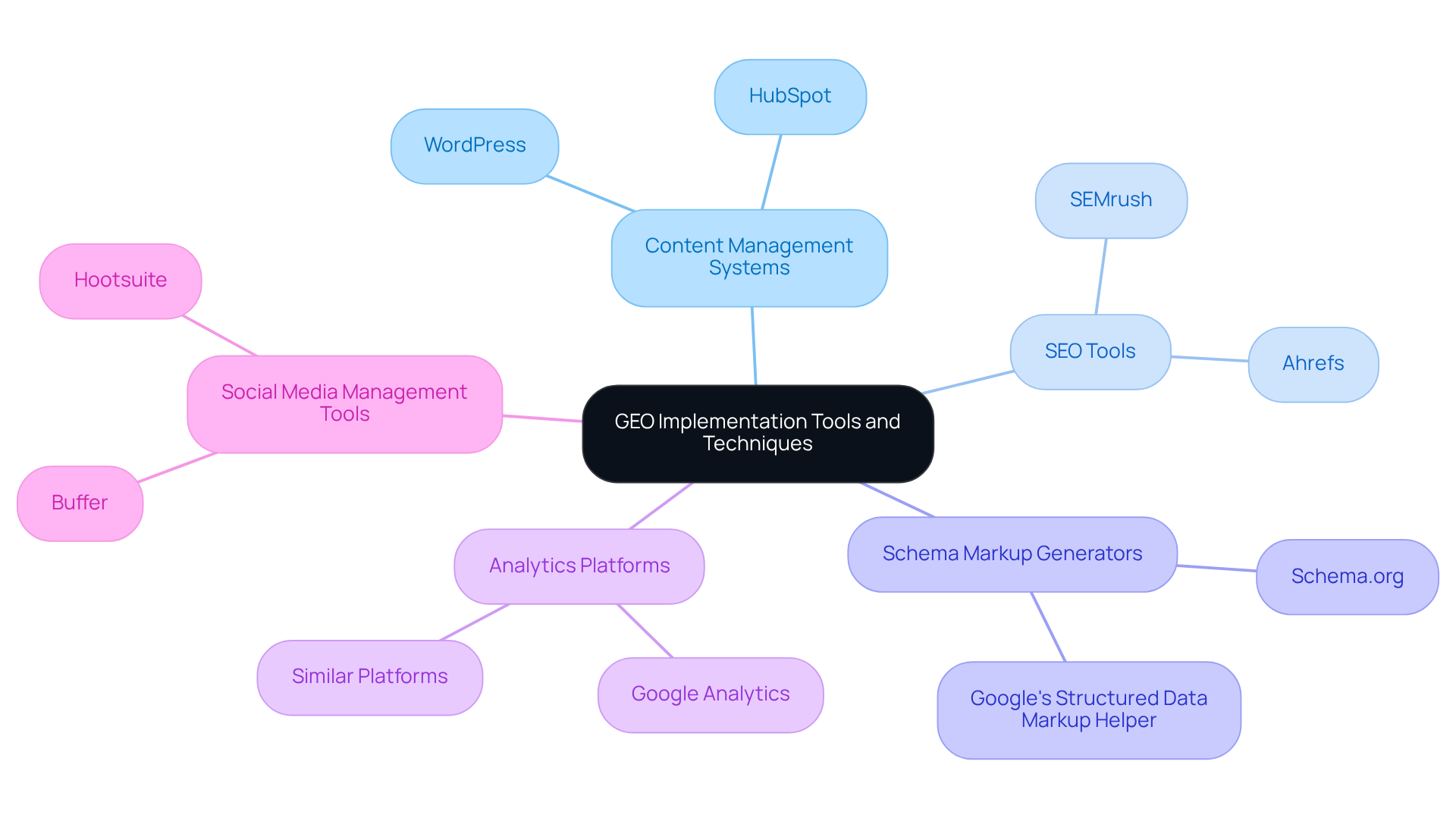 The central node represents the main topic of GEO implementation, while the branches show different tools and techniques that can help enhance marketing efforts. Each tool is connected to its category, illustrating how they contribute to the overall strategy.