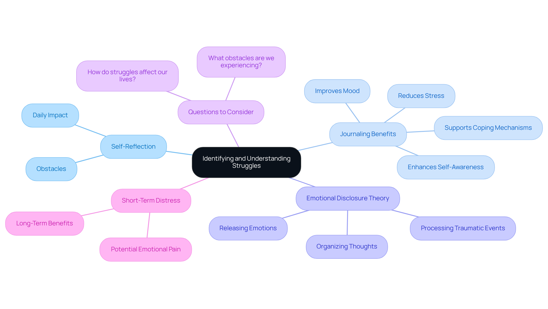 This mindmap organizes the key concepts around understanding personal struggles. The center shows the main theme, while branches represent various strategies and insights — follow each branch to explore different aspects of self-reflection.