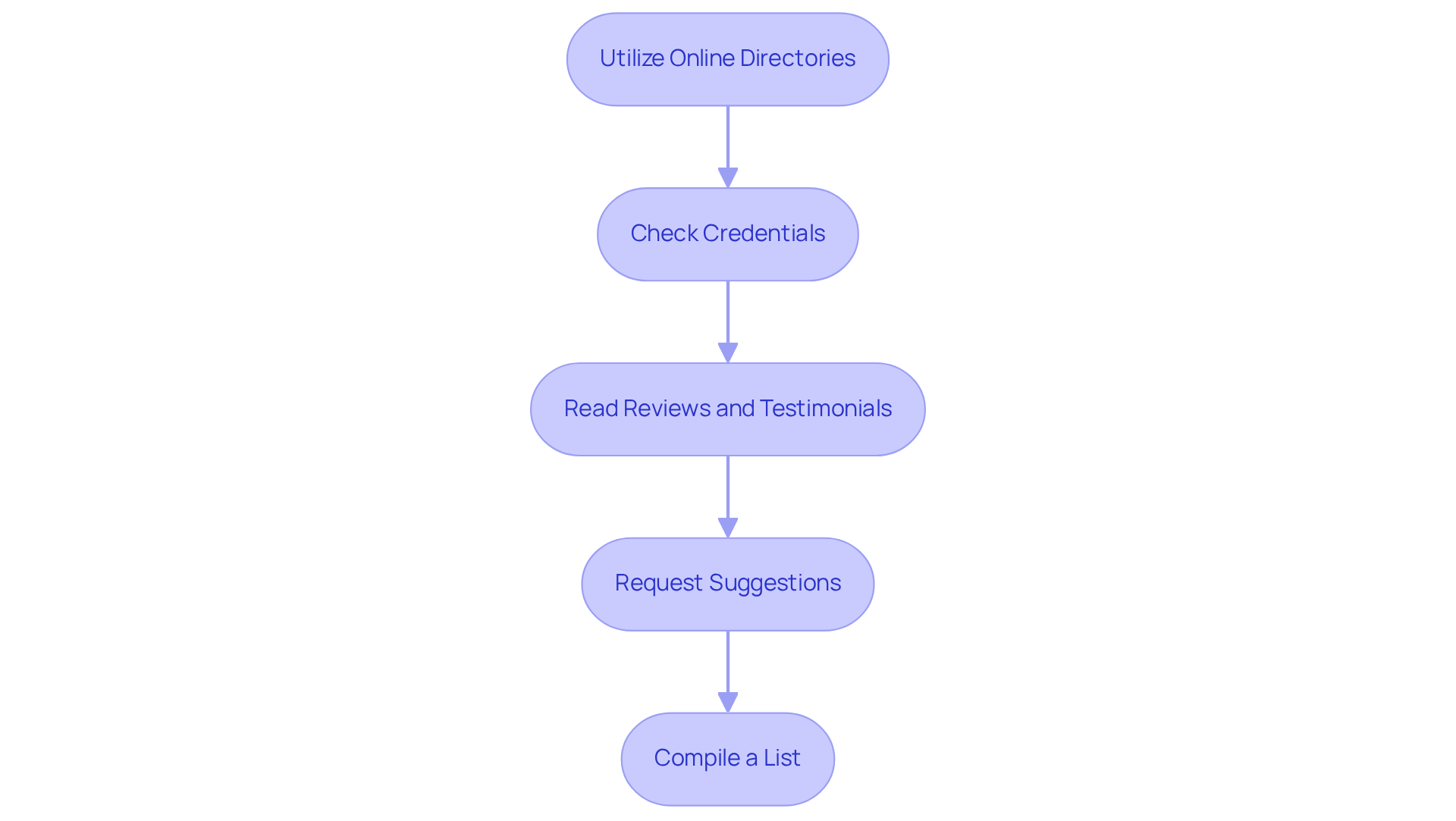Each box represents a step in your journey to find the right family law lawyer. Follow the arrows to see how to move from one step to the next, ensuring you cover all important aspects of your research.
