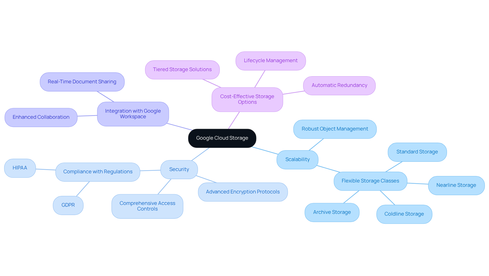 The central node represents Google Cloud Storage, with branches showing its key features and benefits. Each branch connects to specific details, helping you understand how they relate to the overall solution.