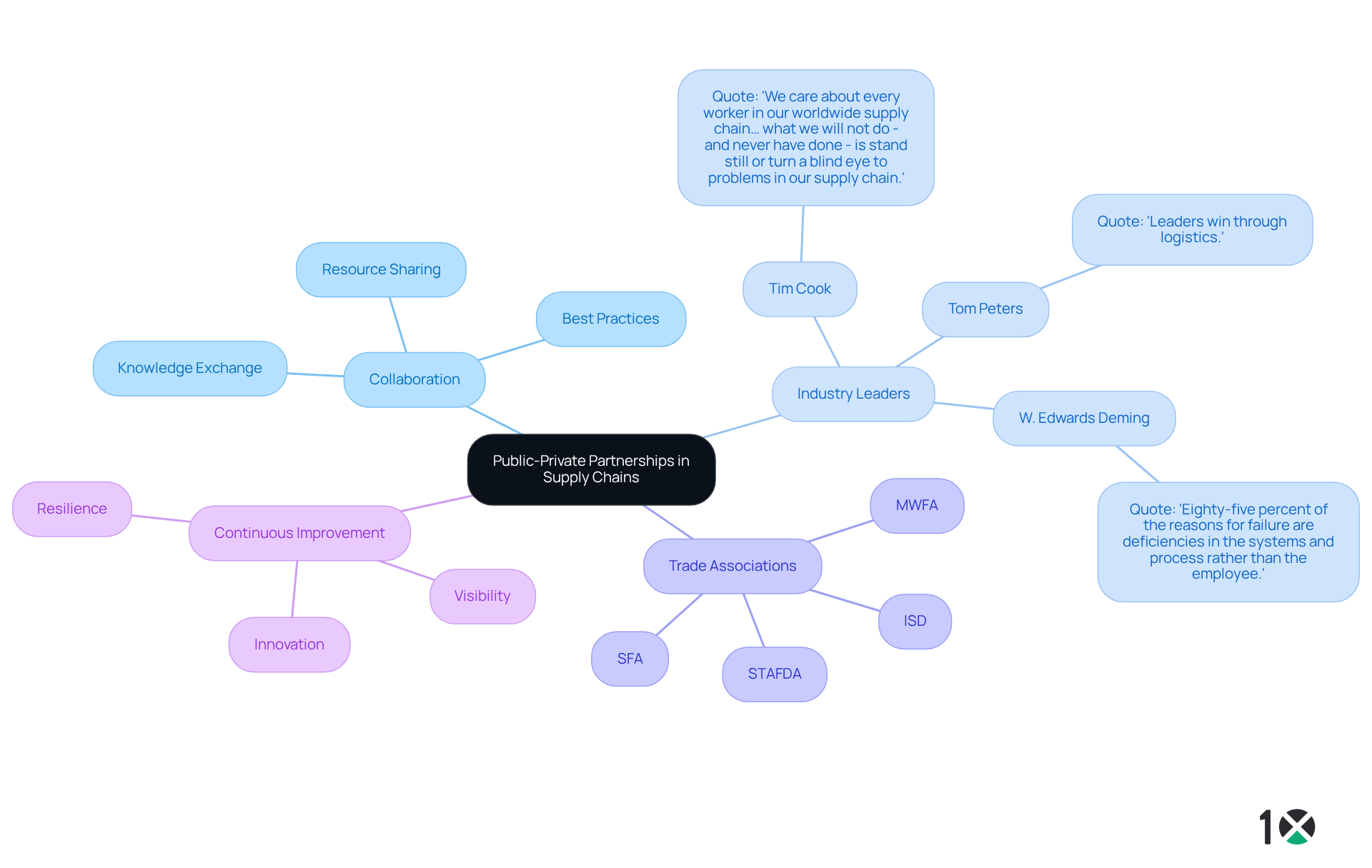 The center represents the main theme of collaboration, with branches showing key areas of focus and important insights, helping you visualize how they connect and contribute to strengthening supply chains.