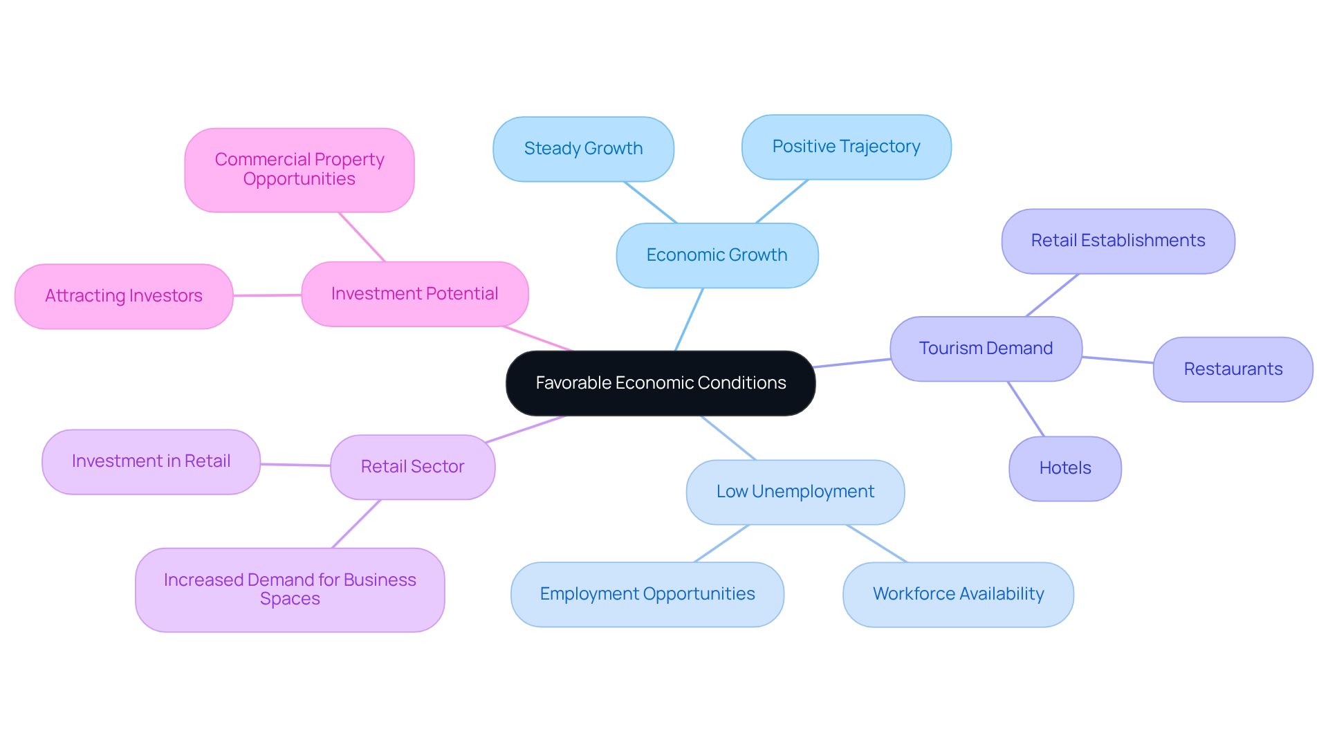 The central node represents the overall economic conditions, while the branches show how different sectors contribute to investment potential. Each sub-branch provides more detail on specific opportunities within those sectors.