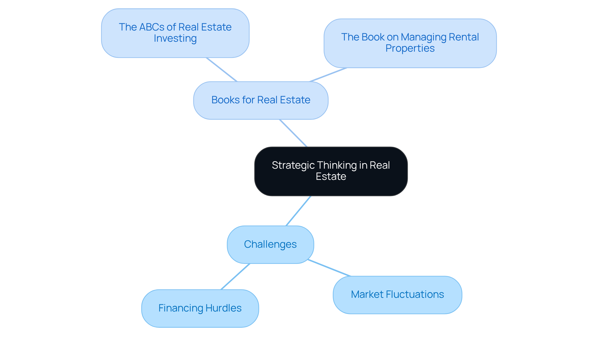 The center represents the overall theme of strategic thinking in real estate. The branches show the main challenges investors face and the books that provide solutions. Each book offers unique insights to help investors adapt and innovate.