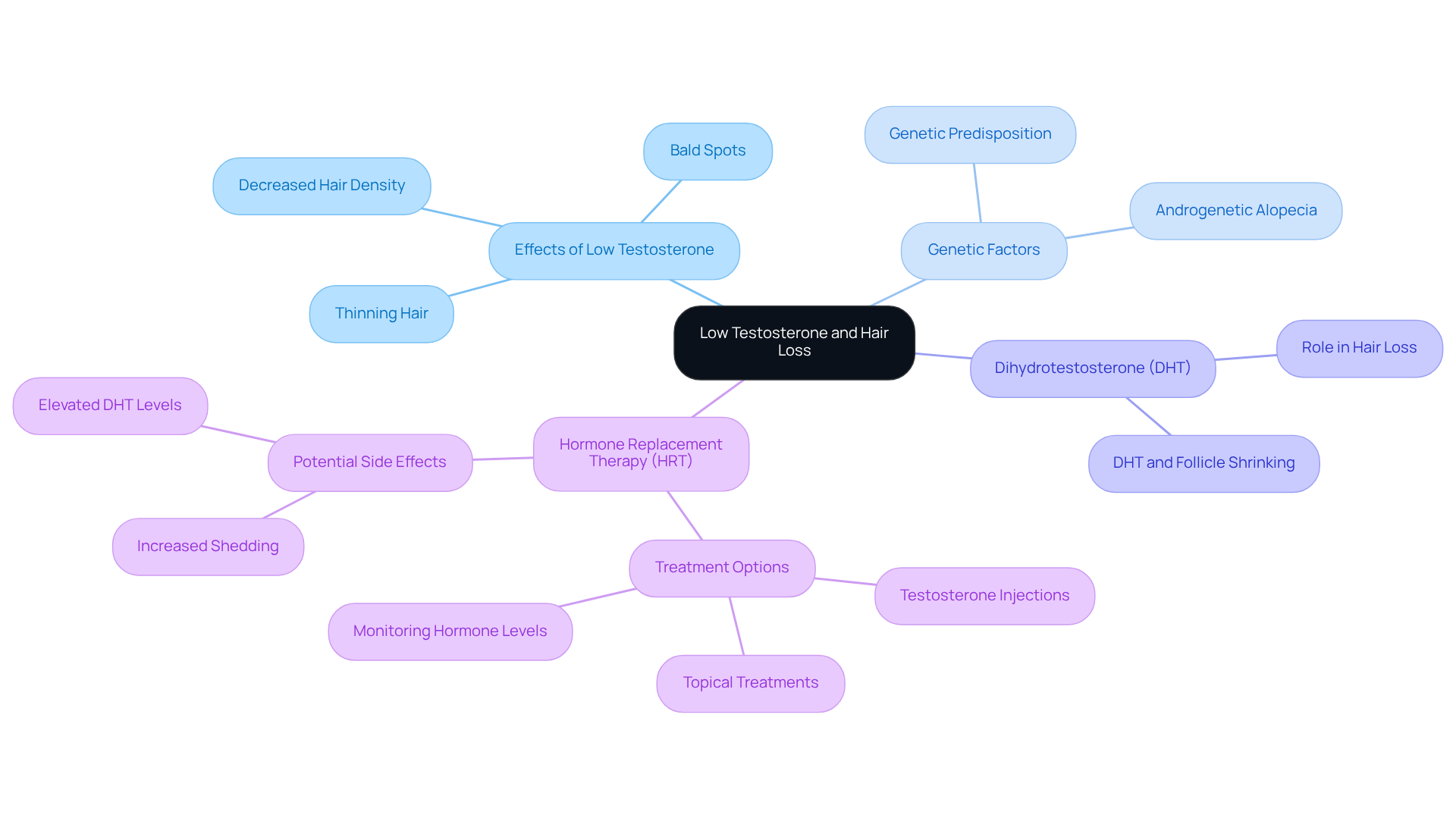 The central node represents the main topic, while the branches show related factors and their impacts on hair health. Follow the branches to explore how each aspect contributes to the overall issue.