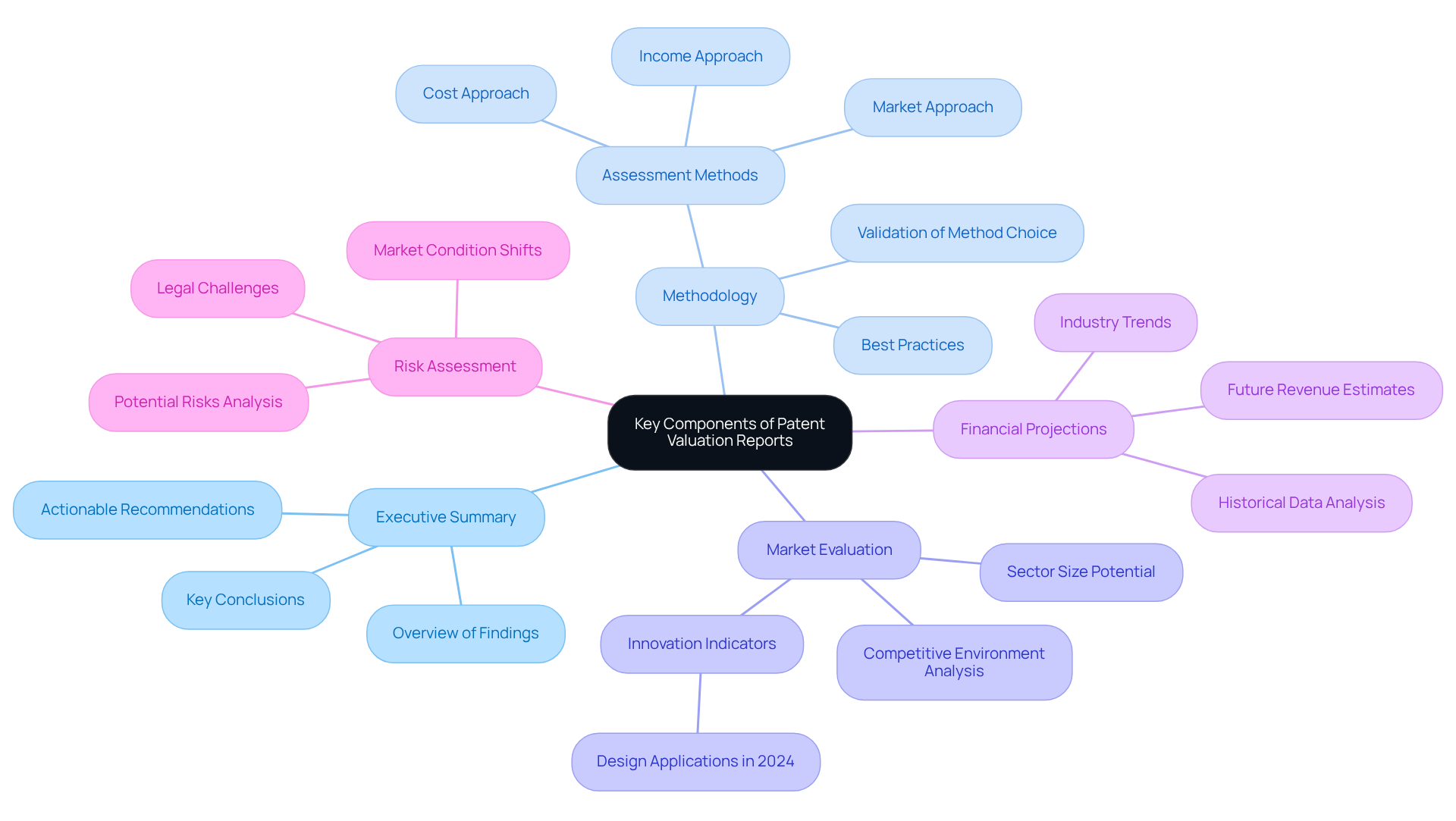 The central node represents the main topic of patent valuation reports. Each branch shows a key component, and the sub-branches provide additional details about what each component entails. This structure helps you see how all parts connect and contribute to understanding patent valuation. The central node represents the main topic of patent valuation reports. Each branch shows a key component, and the sub-branches provide additional details about what each component entails. This structure helps you see how all parts connect and contribute to understanding patent valuation.