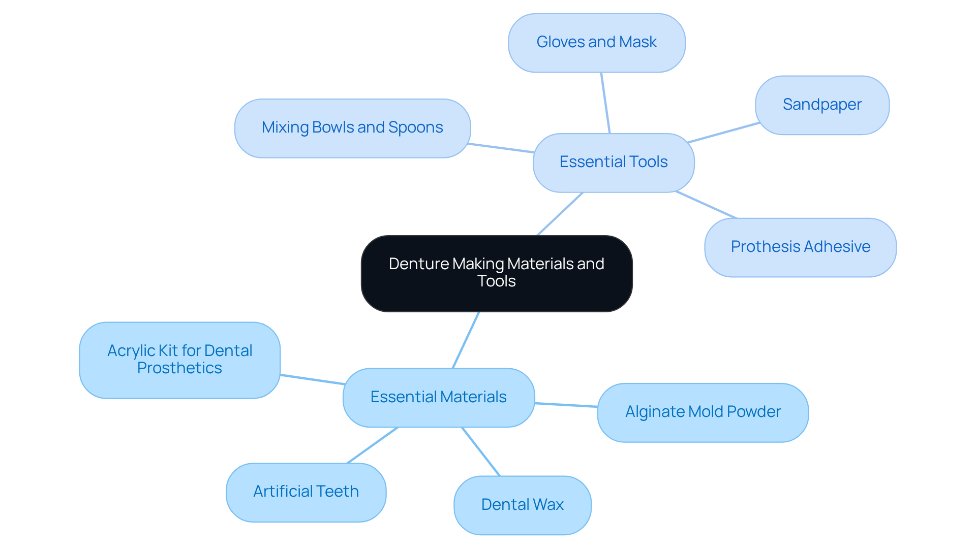 The central node represents the main task of making dentures, while the branches show the different materials and tools needed. Each branch can be explored to understand its specific purpose in the denture-making process.