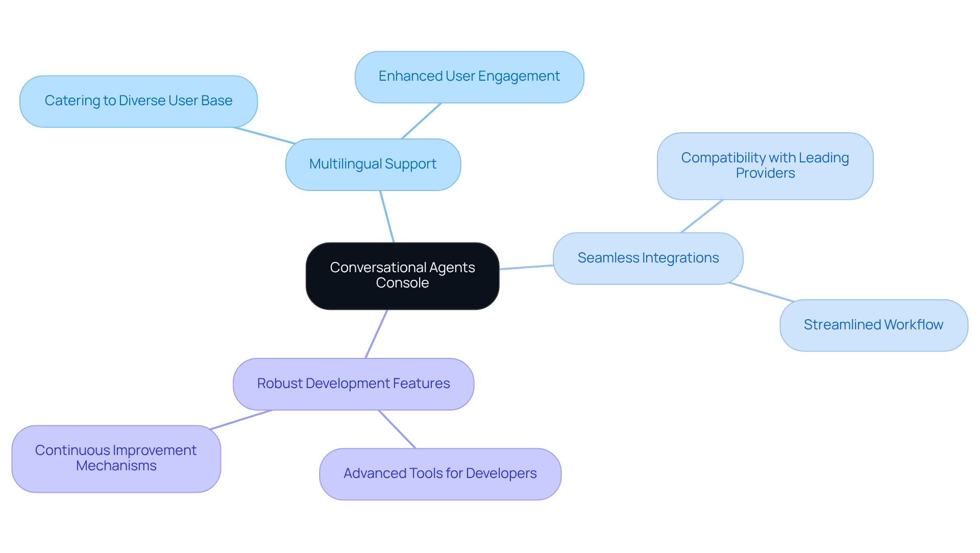 The center represents the main console, and the branches show key features that help manage audio assistant projects effectively. Each feature is important for enhancing the development process.