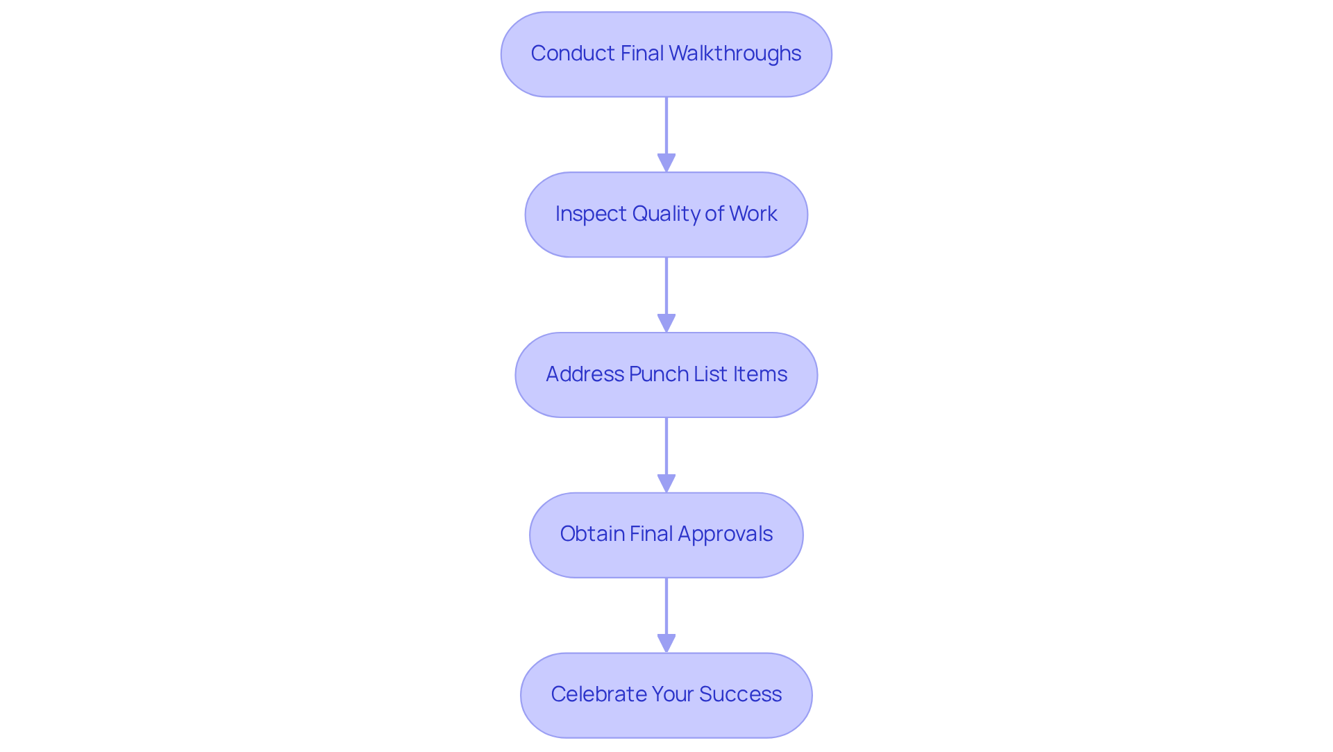 Each box represents a step in the process of ensuring your renovation is complete and up to standard. Follow the arrows to see how each step leads to the next, culminating in the celebration of your successful project.