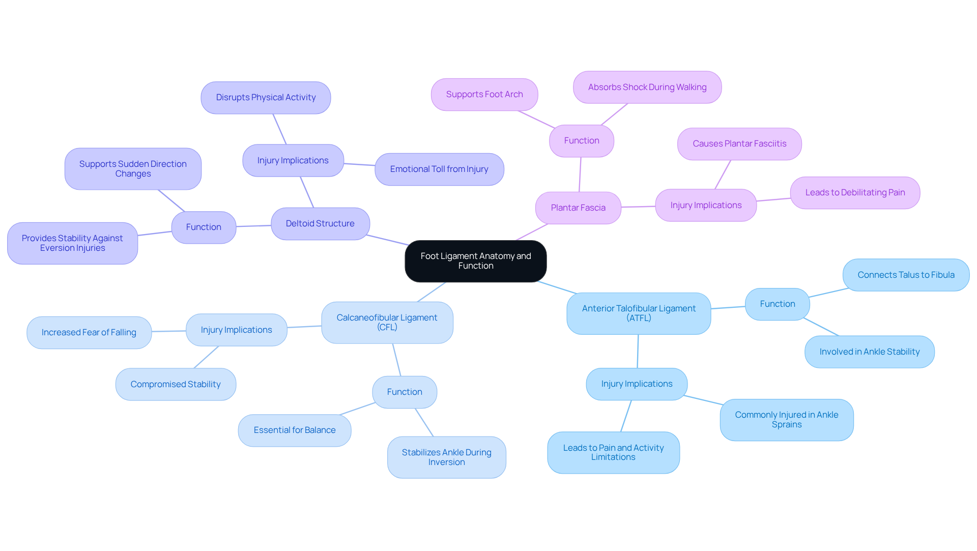Master Foot Ligament Injury: Causes, Symptoms, and Treatments ...