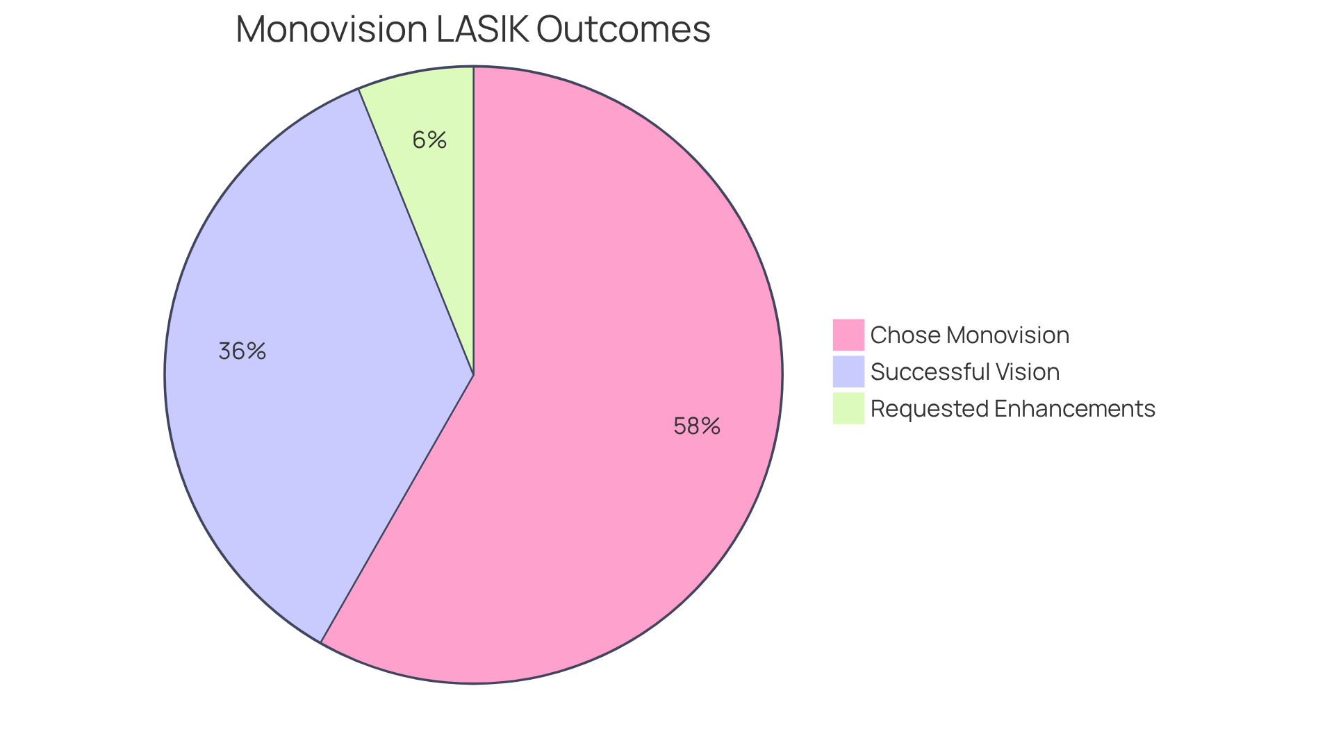 This pie chart shows the distribution of preferences and outcomes for Monovision LASIK. The larger the slice, the more individuals fall into that category. For example, 67% of people chose this treatment, while 41% achieved successful vision results, and only 7% needed further enhancements. This pie chart shows the distribution of preferences and outcomes for Monovision LASIK. The larger the slice, the more individuals fall into that category. For example, 67% of people chose this treatment, while 41% achieved successful vision results, and only 7% needed further enhancements.