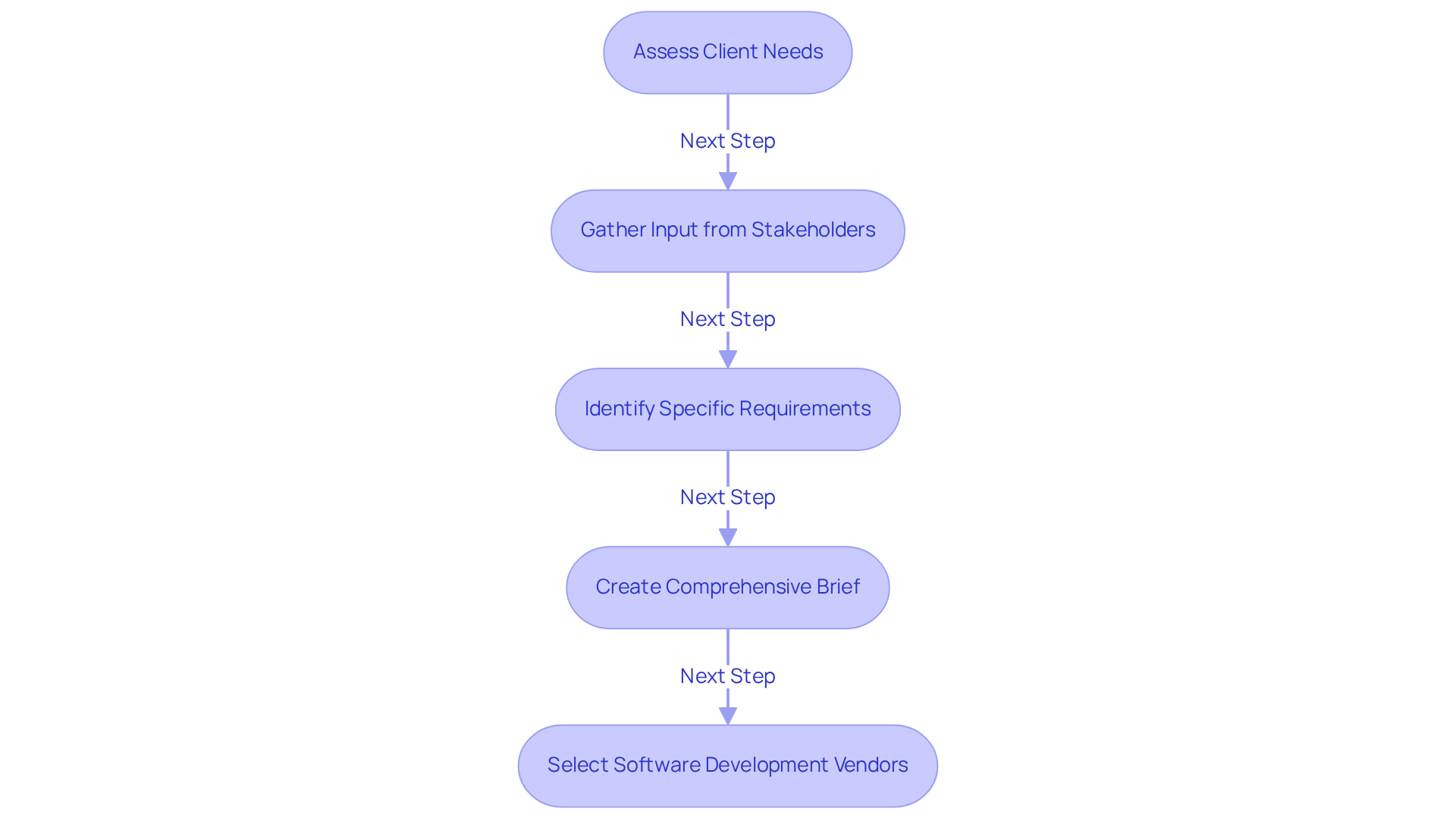 Each box represents a step in the process of engaging software development vendors. Follow the arrows to see how each step builds on the previous one, emphasizing the importance of stakeholder input and clear requirements.