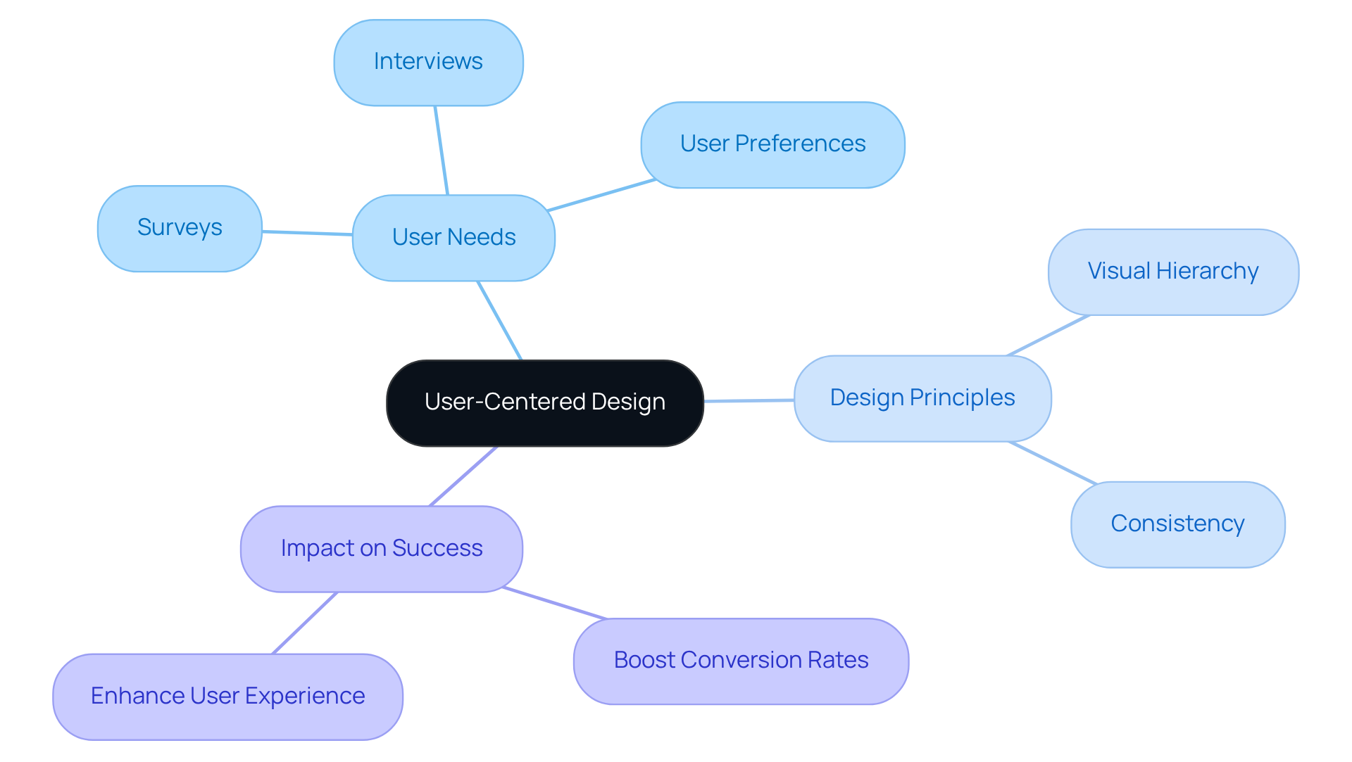 This mindmap starts with the core idea of user-centered design at the center. Each branch represents a key aspect of the design process, showing how understanding users and applying design principles can lead to better outcomes. Follow the branches to see how everything connects!