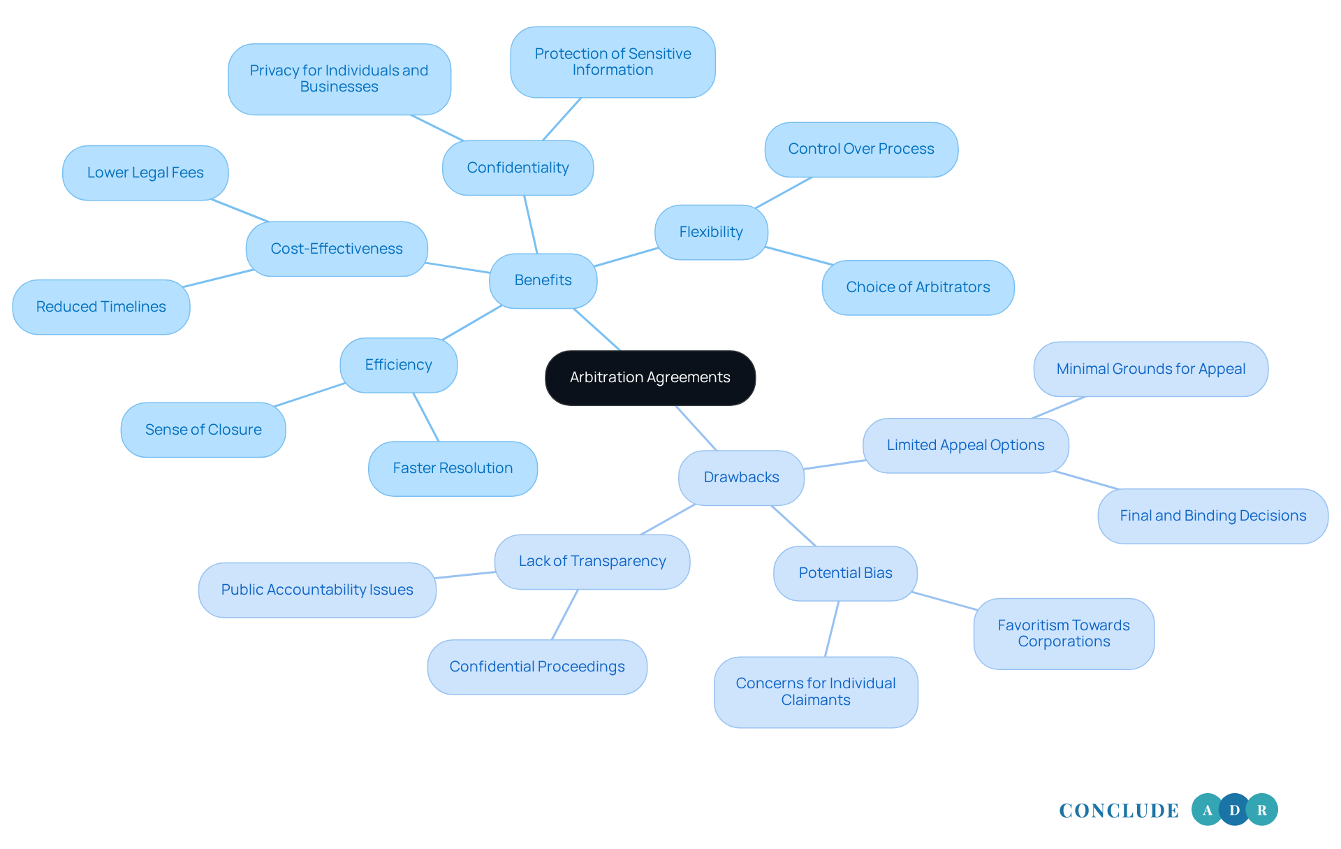 The center represents arbitration agreements. The branches show the benefits and drawbacks, helping you quickly see what to consider when choosing this type of dispute resolution.