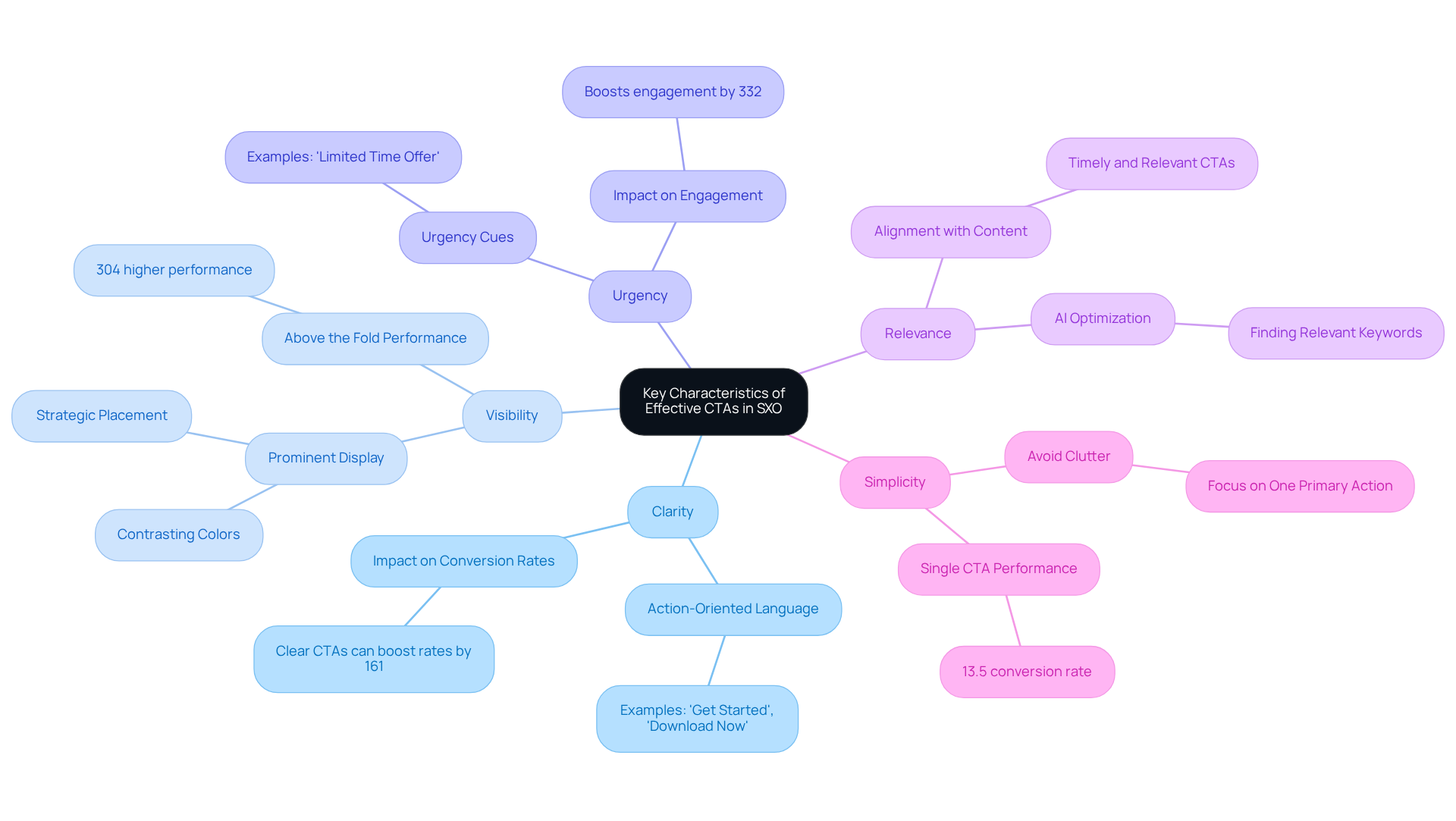 The center shows the main topic of effective CTAs, and each branch represents a key characteristic. Follow the branches to explore each trait and its importance in optimizing calls to action.