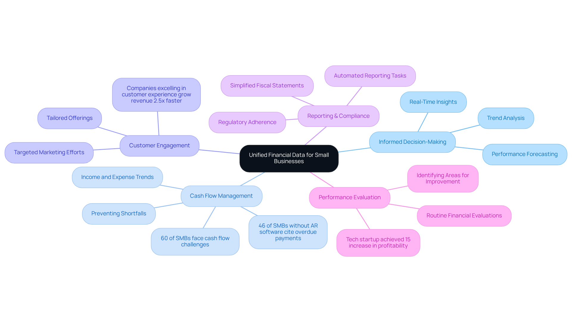 The central node represents the main concept, while the branches show different benefits. Each sub-branch provides more detail, helping you understand how unified financial data can impact various aspects of a small business.