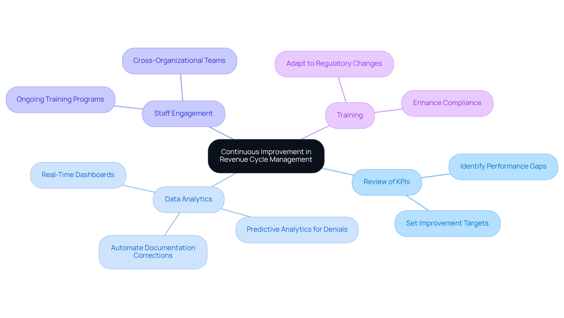 Start at the center with the main idea of continuous improvement, then explore the branches that represent different strategies and actions that contribute to enhancing revenue cycle management.