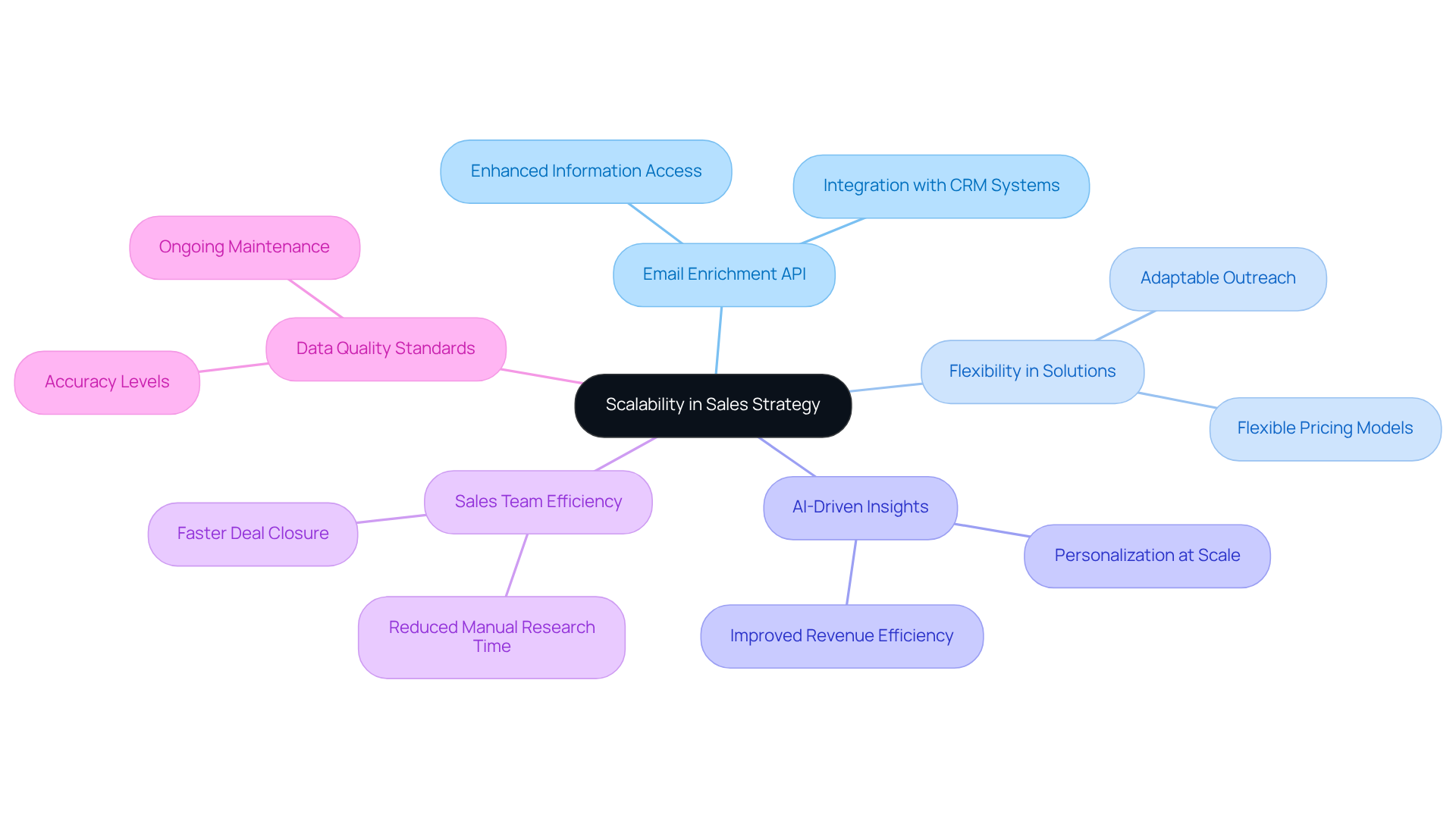 This mindmap illustrates how scalability in sales strategies can be achieved through various flexible enrichment solutions, showing the relationships among key concepts and their impacts on efficiency and adaptability.