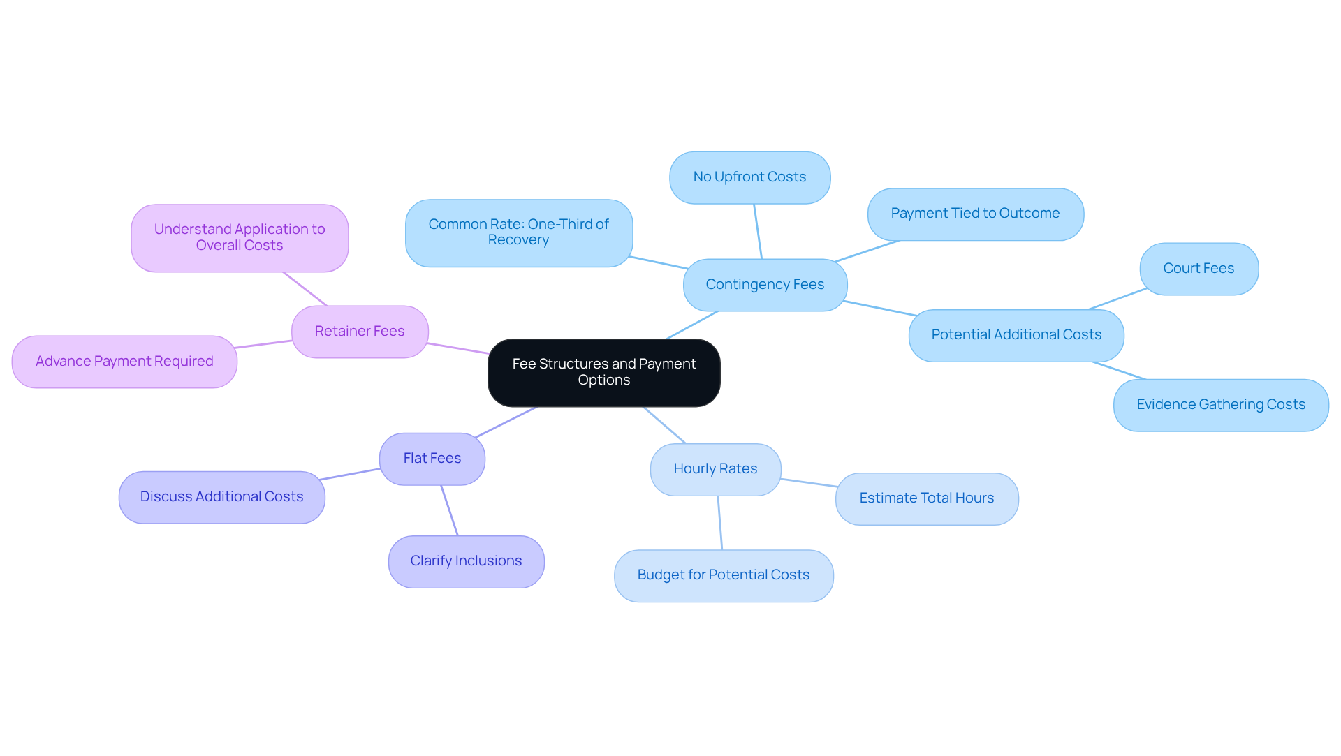 This mindmap helps you visualize different payment options for legal services. Each branch represents a type of fee structure, and the sub-branches provide important details about each option. Follow the branches to see how they relate to your financial planning when hiring a legal representative.