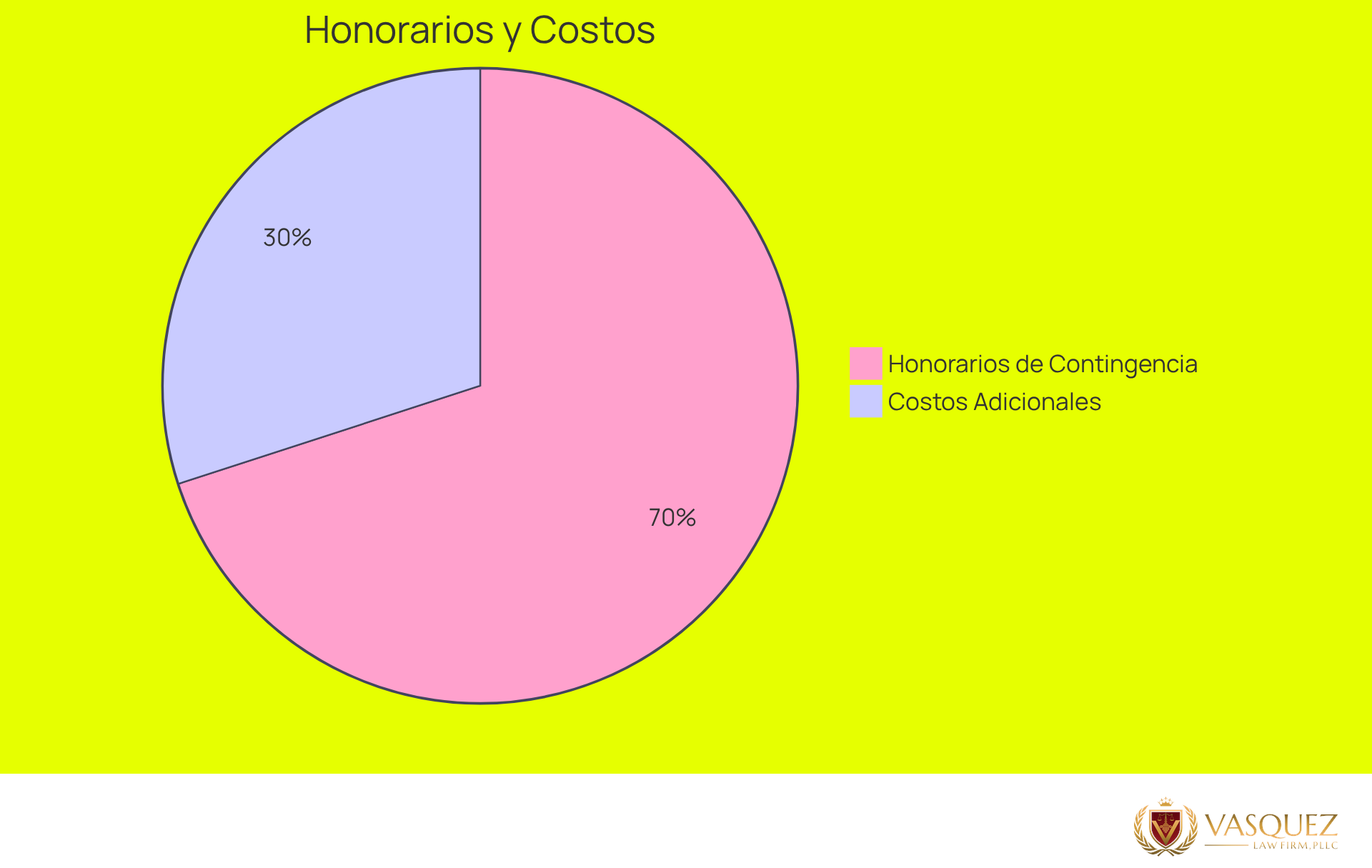 Cada sección del gráfico representa una parte de los costos totales que podrías enfrentar al contratar un abogado. La parte más grande muestra los honorarios de contingencia, mientras que la otra parte representa los costos adicionales que podrían deducirse de tu compensación.