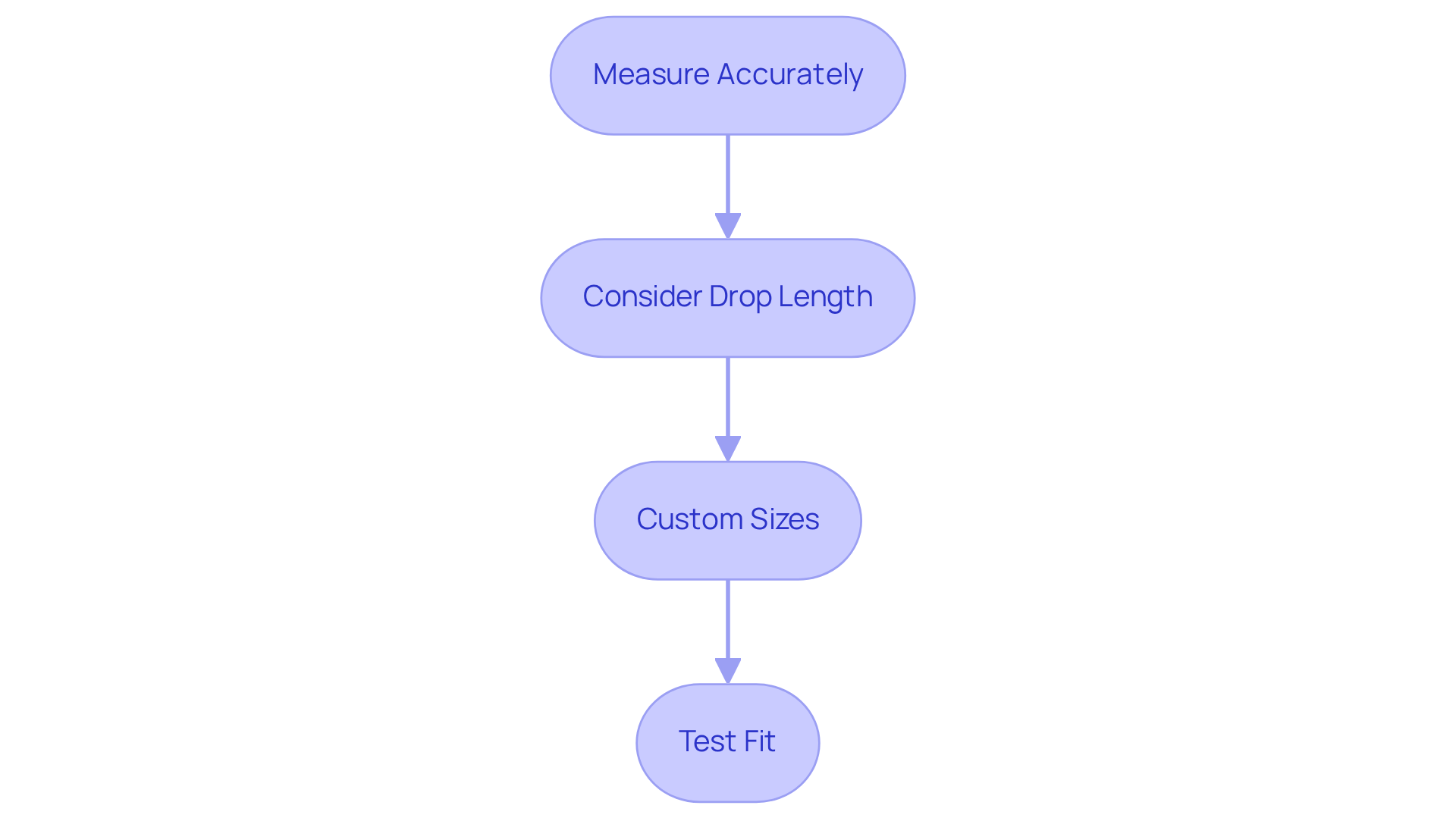 Follow the arrows from one step to the next to ensure your table cover fits perfectly. Each box represents a key action you need to take, starting from measuring your table to testing the fit before your event. Follow the arrows from one step to the next to ensure your table cover fits perfectly. Each box represents a key action you need to take, starting from measuring your table to testing the fit before your event.