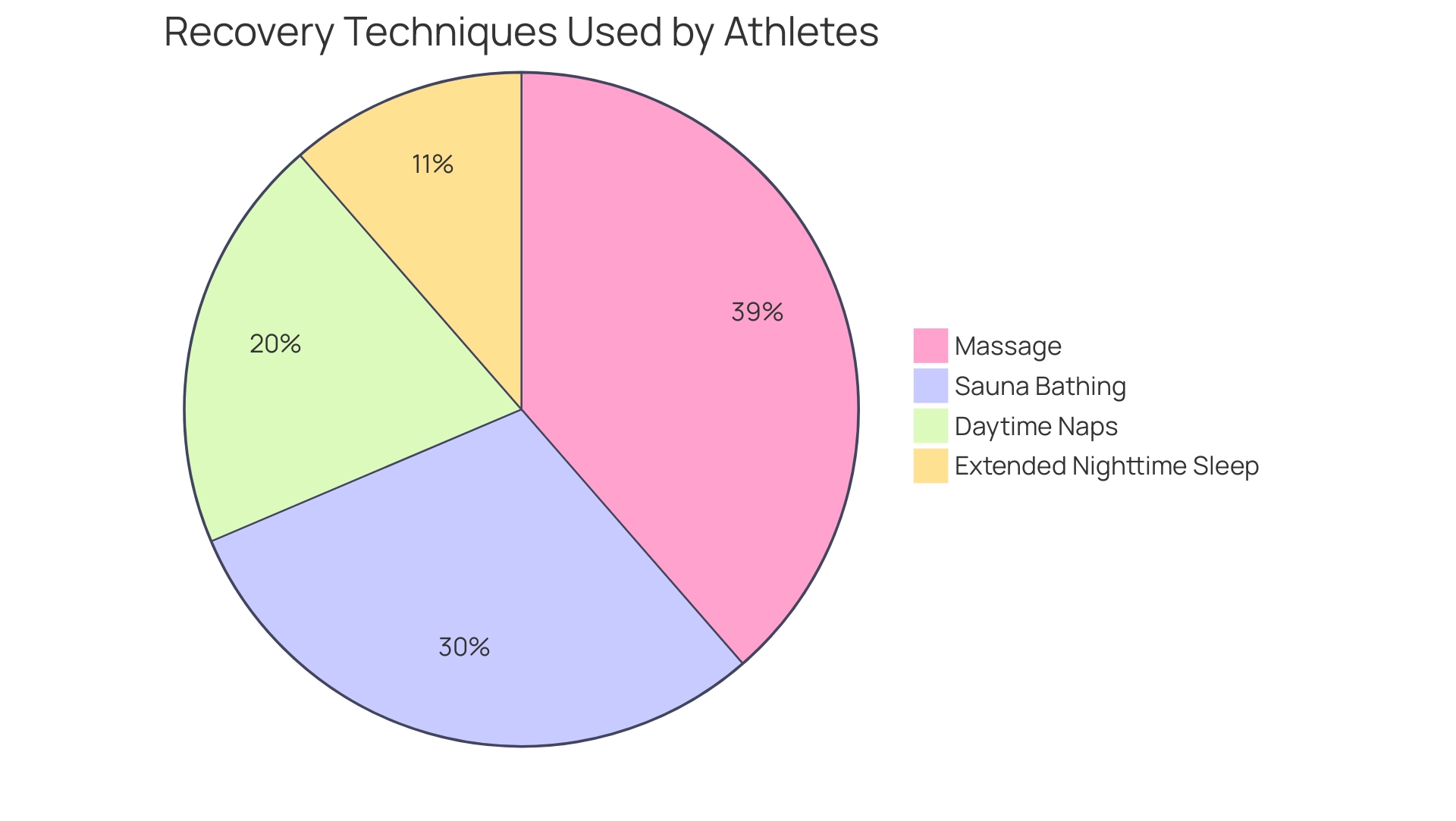 Each slice represents a recovery method, with its size corresponding to the percentage of athletes using that method.