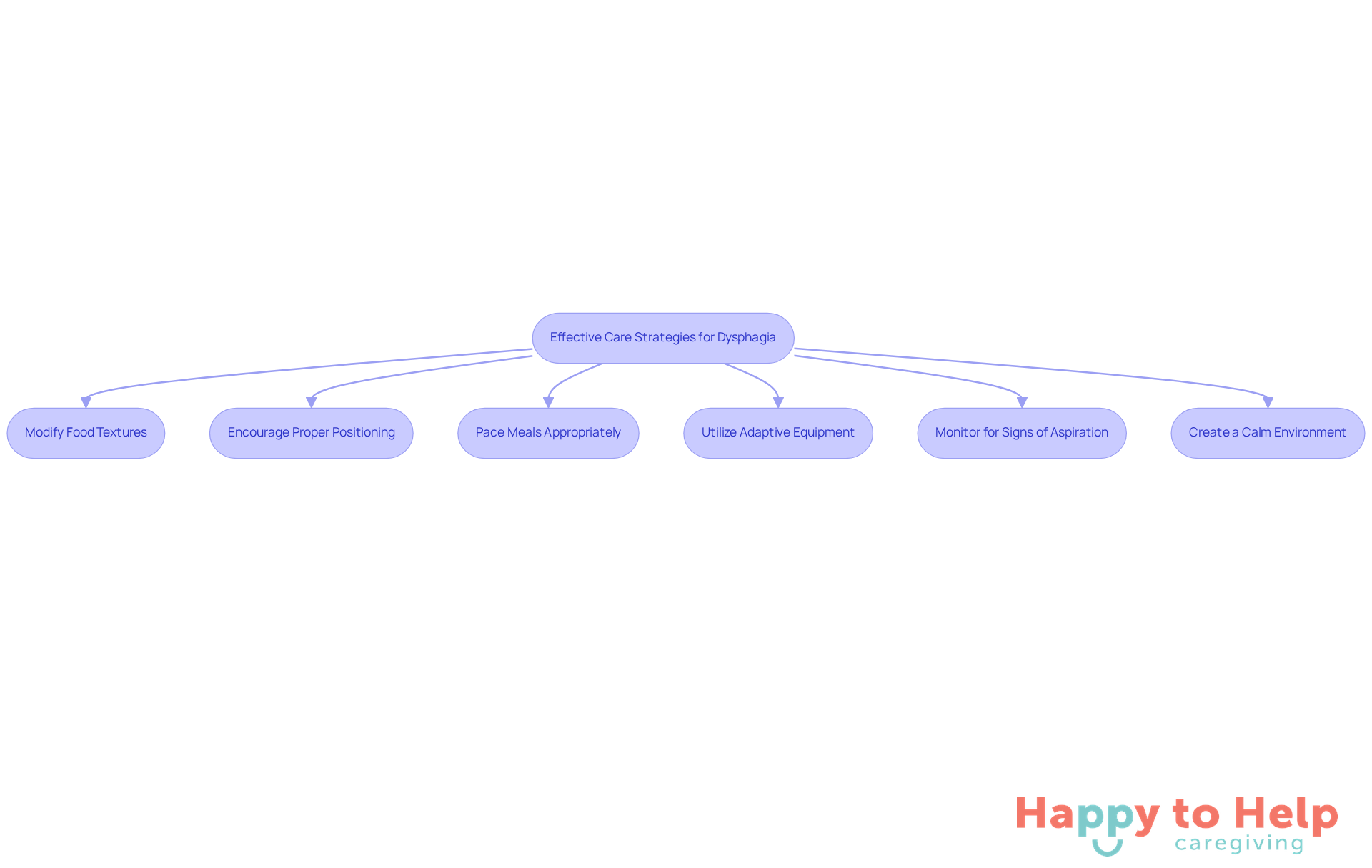 Each box represents a strategy caregivers can use to help manage dysphagia. Follow the arrows to see how these strategies can be implemented to enhance safety and enjoyment during mealtime.