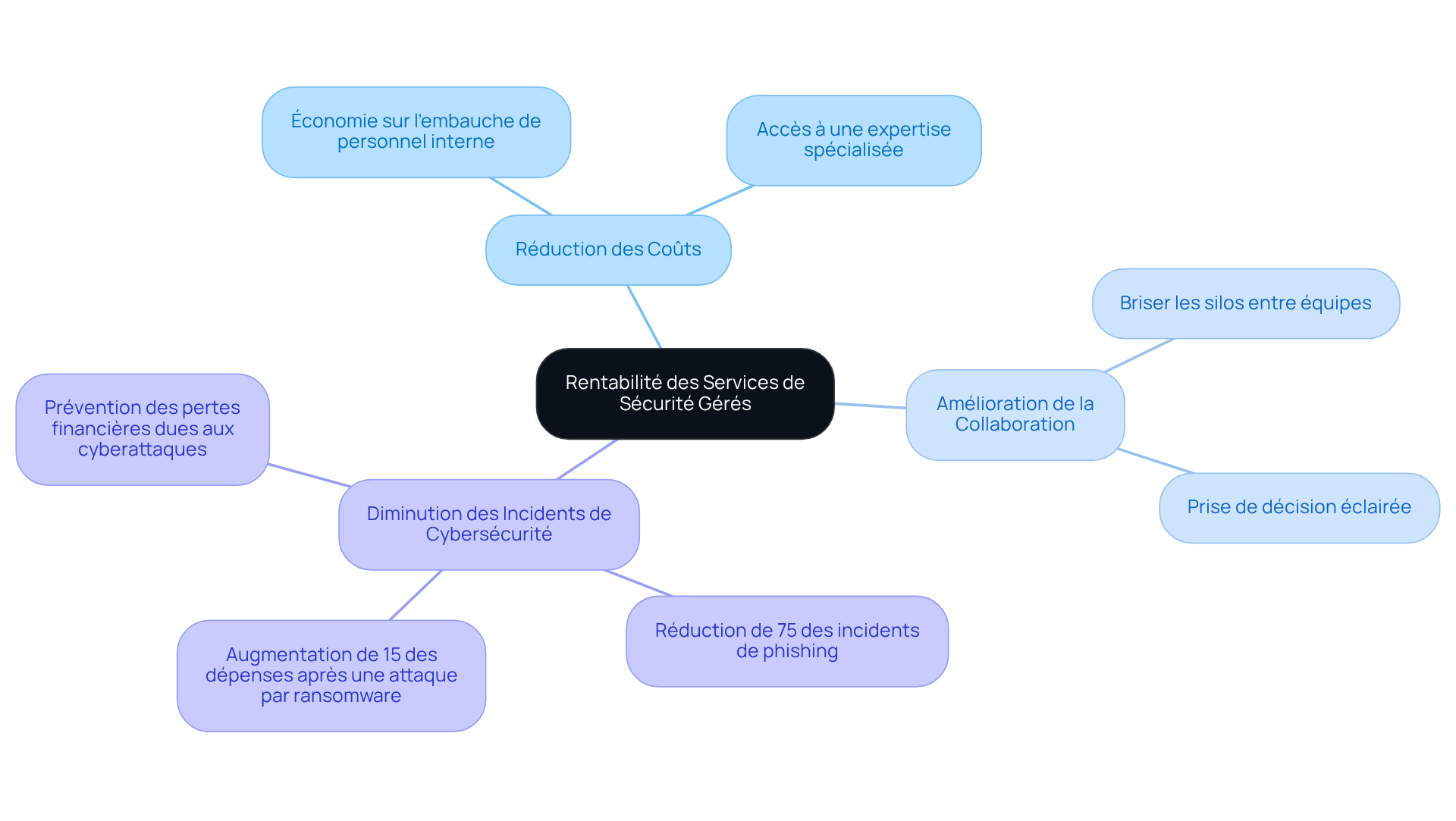 Le nœud central représente le sujet principal, et chaque branche montre un avantage clé. Les sous-branches fournissent des détails supplémentaires, illustrant comment chaque aspect contribue à la rentabilité globale. Le nœud central représente le sujet principal, et chaque branche montre un avantage clé. Les sous-branches fournissent des détails supplémentaires, illustrant comment chaque aspect contribue à la rentabilité globale.