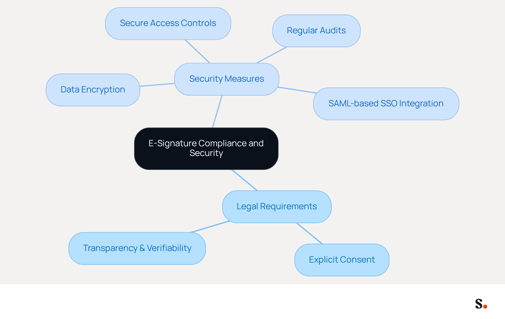 This mindmap starts with the central theme of e-signature compliance and security. The branches show the key legal requirements and security measures businesses need to consider. Each sub-branch provides specific actions or practices that contribute to compliance and security, helping you understand how they connect.