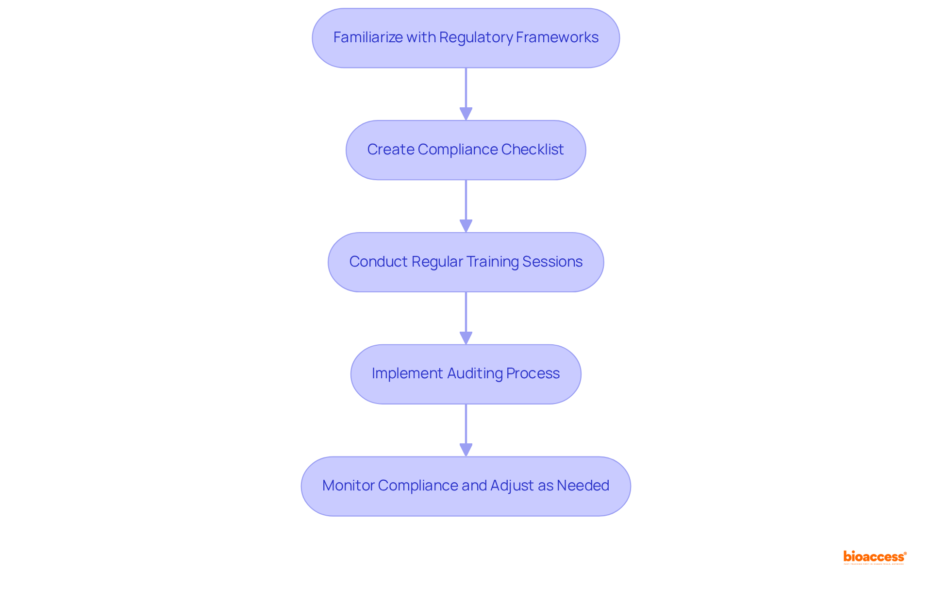 This chart outlines the key steps to establish compliance in clinical trial monitoring. Each box represents a step in the process, and the arrows show the flow from one step to the next. Follow these steps to ensure effective monitoring and adherence to standards. This chart outlines the key steps to establish compliance in clinical trial monitoring. Each box represents a step in the process, and the arrows show the flow from one step to the next. Follow these steps to ensure effective monitoring and adherence to standards.