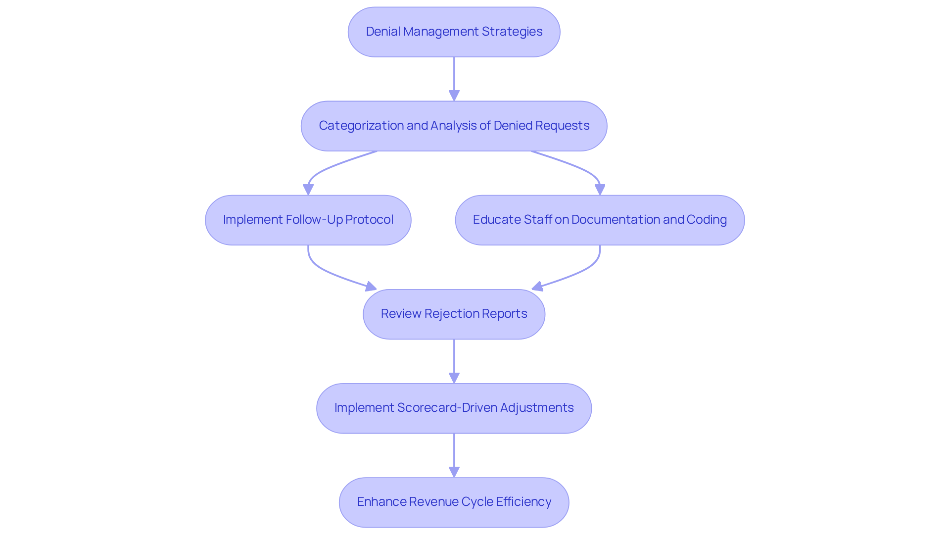 This flowchart outlines the steps radiology practices can take to manage denials effectively. Each box represents a key action in the process, and the arrows show how these actions connect to improve revenue cycle efficiency.