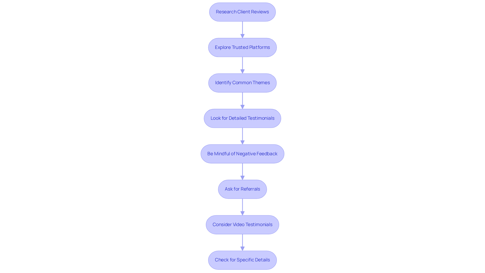 This flowchart guides you through the process of finding the right personal injury lawyer by researching client feedback. Each step helps you gather insights and make informed decisions based on real experiences. This flowchart guides you through the process of finding the right personal injury lawyer by researching client feedback. Each step helps you gather insights and make informed decisions based on real experiences.