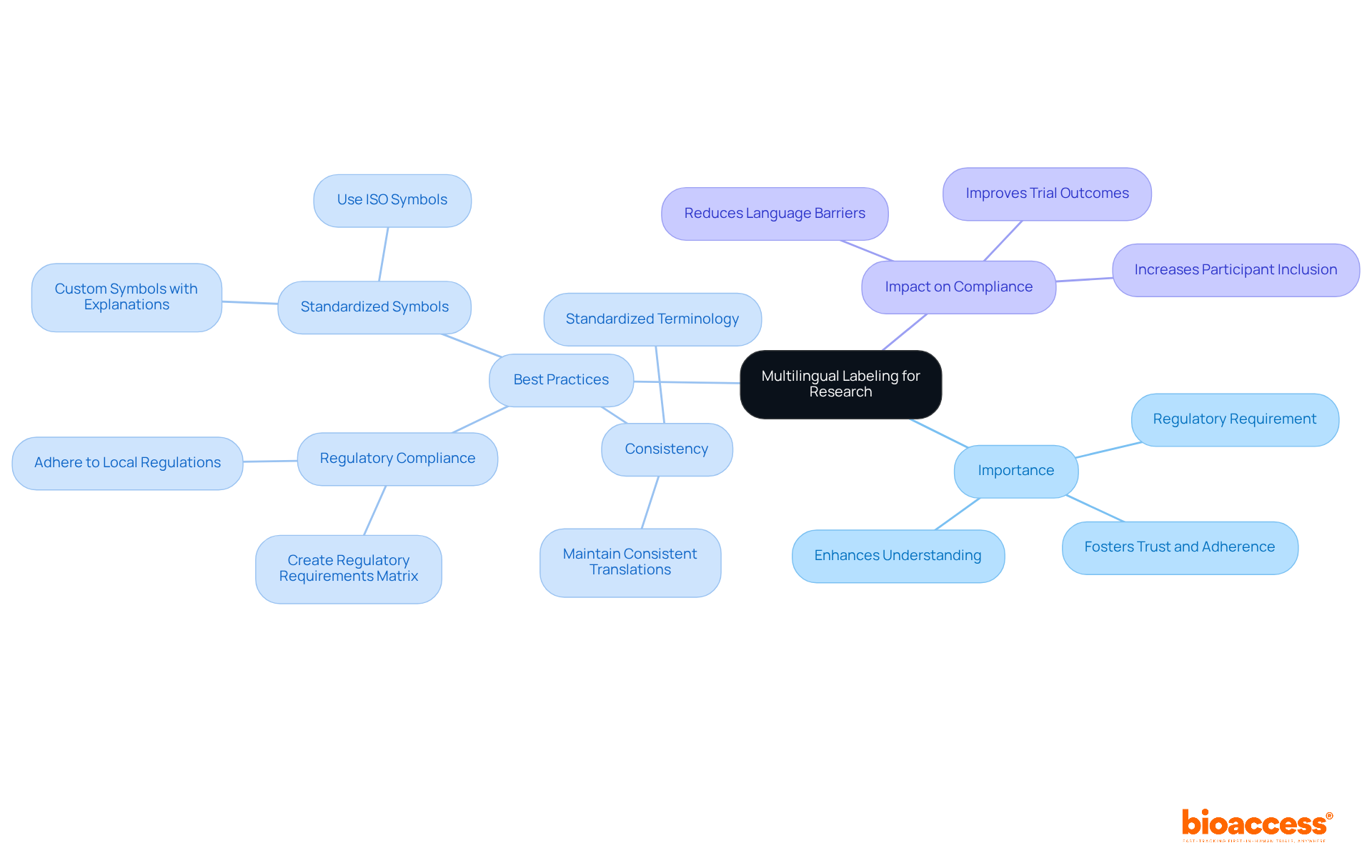 The center represents the main focus on multilingual labeling, with branches showing why it's important, best practices to follow, and how it affects participant compliance.