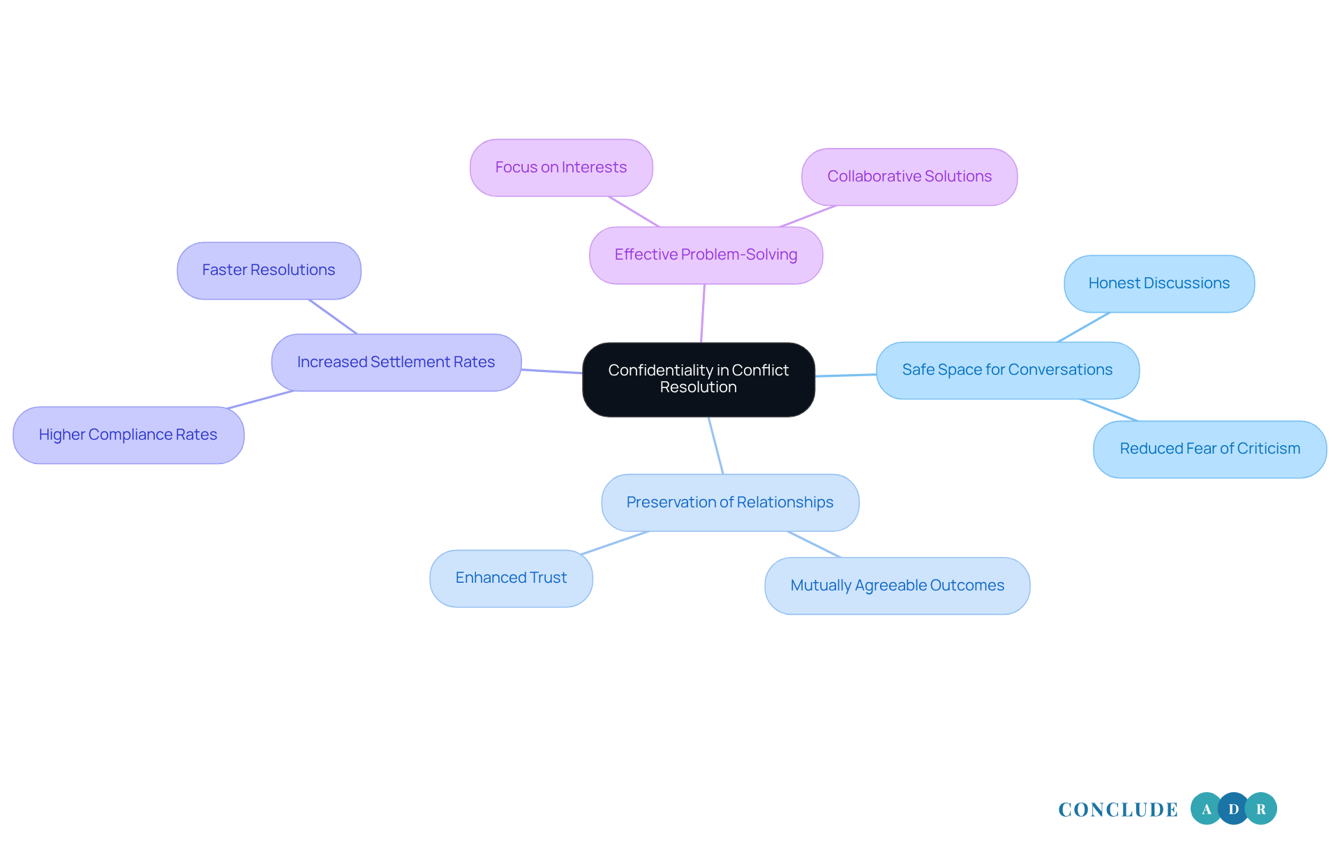 The central node represents the main theme of confidentiality, while the branches illustrate the various benefits and considerations that stem from it. Each color-coded branch helps you easily identify different aspects of how confidentiality enhances conflict resolution. The central node represents the main theme of confidentiality, while the branches illustrate the various benefits and considerations that stem from it. Each color-coded branch helps you easily identify different aspects of how confidentiality enhances conflict resolution.