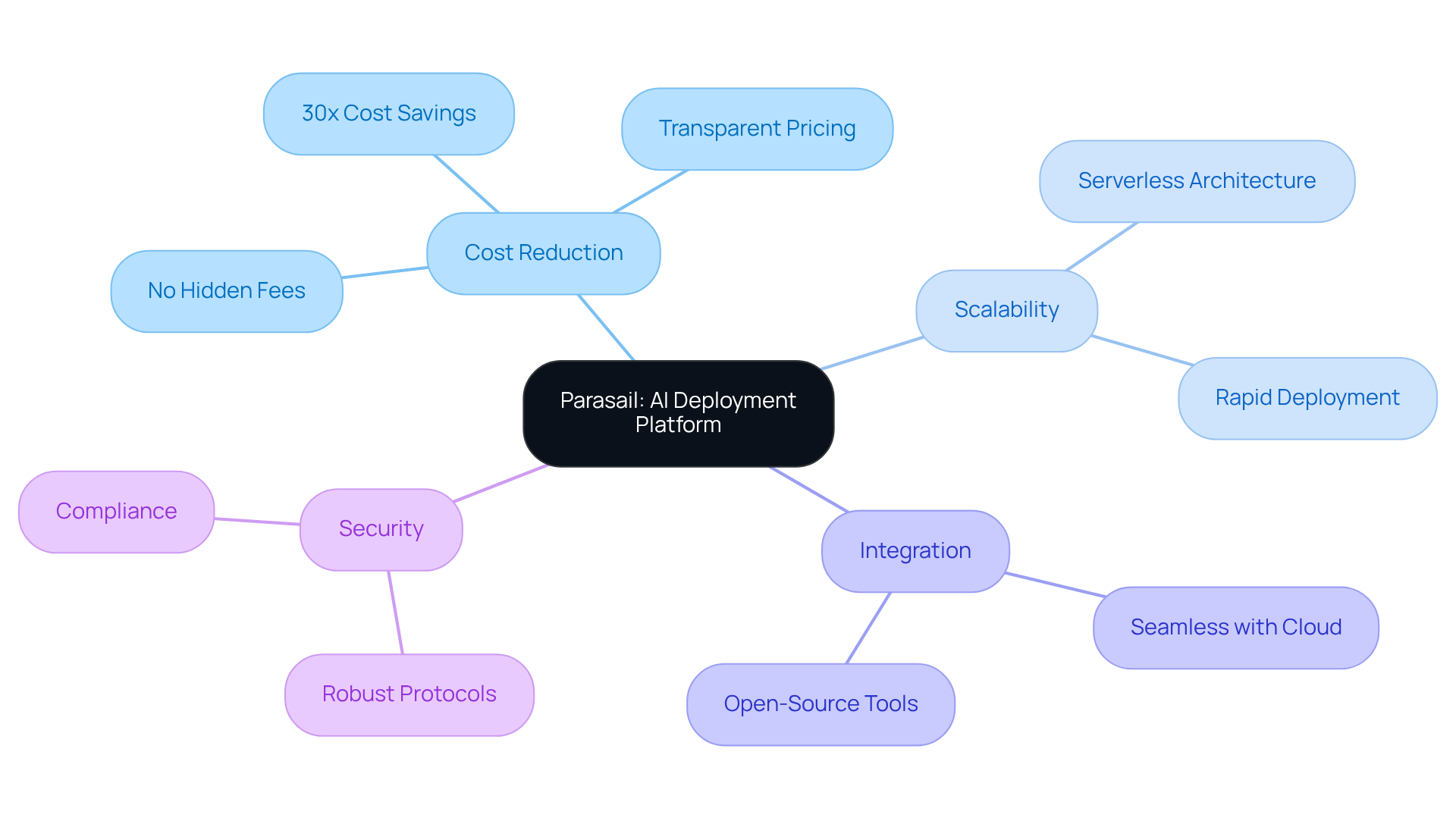 The central node represents Parasail, and each branch highlights a key benefit or feature. Explore the sub-branches for more detailed insights into how Parasail enhances AI deployment. The central node represents Parasail, and each branch highlights a key benefit or feature. Explore the sub-branches for more detailed insights into how Parasail enhances AI deployment.