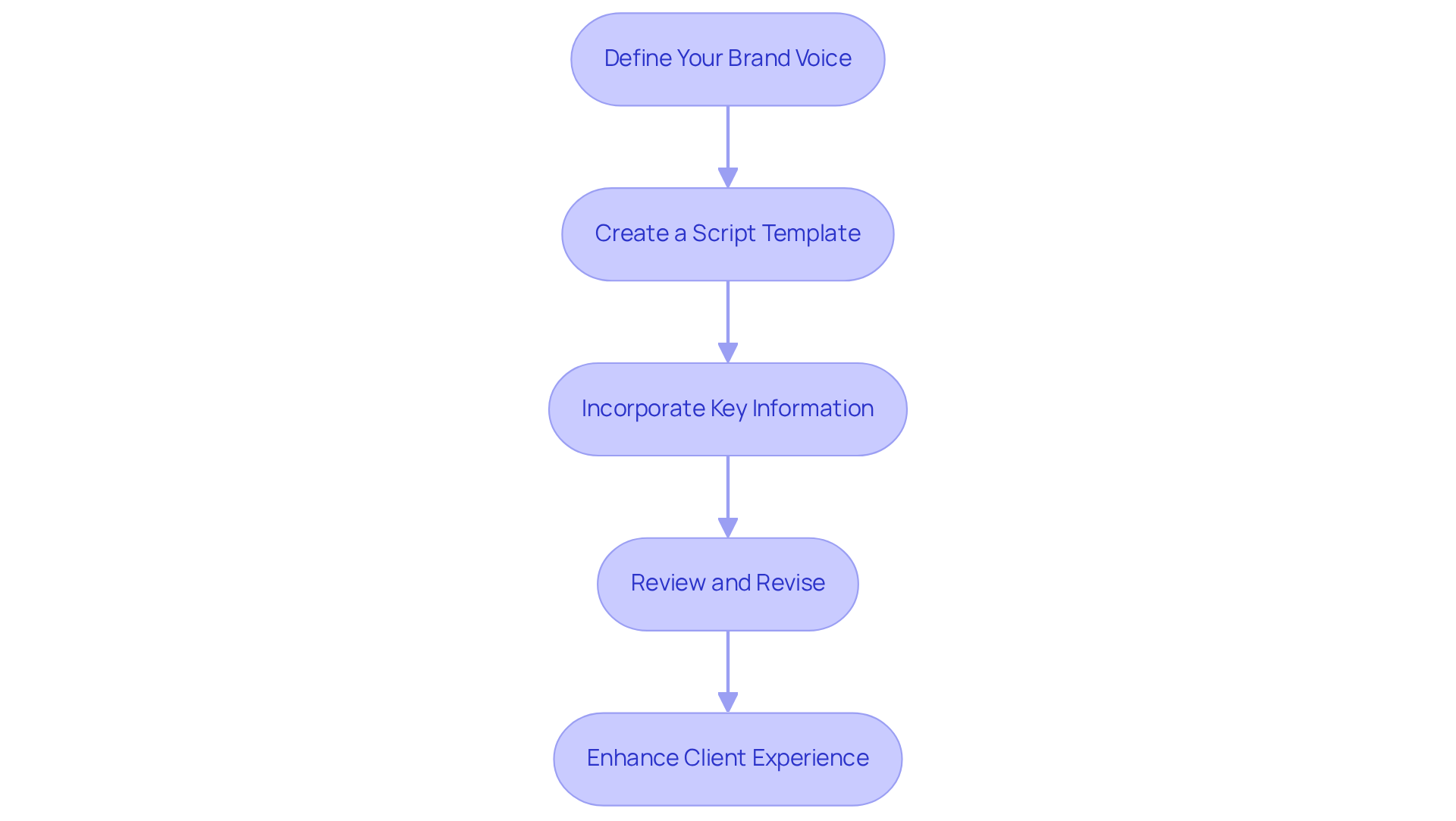 Each box represents a step in the process of creating effective voicemail messages—follow the arrows to see how each step leads to the next, ultimately improving client interactions. Each box represents a step in the process of creating effective voicemail messages—follow the arrows to see how each step leads to the next, ultimately improving client interactions.