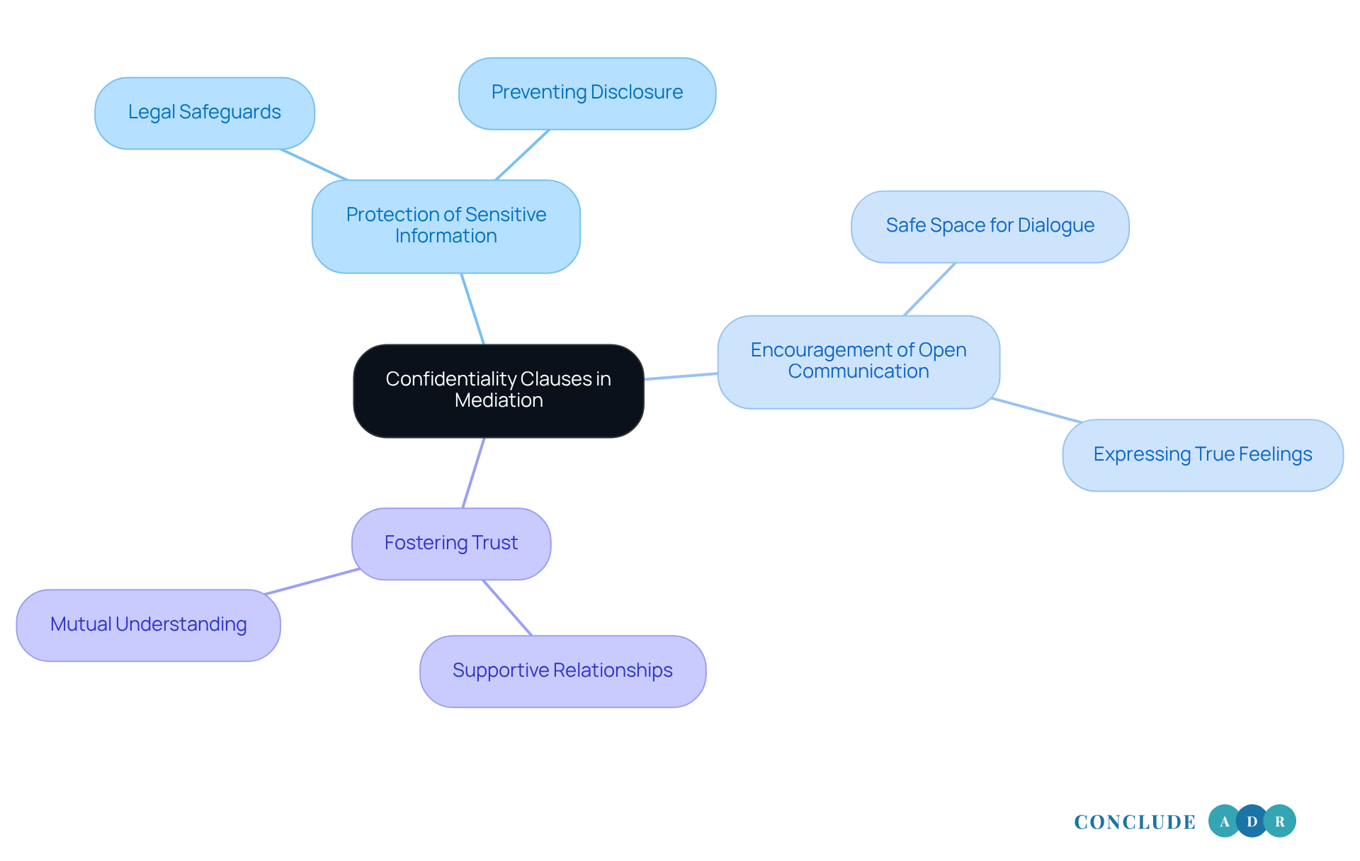 The central node represents confidentiality clauses, while each branch shows how these clauses support important aspects of mediation, like trust and open dialogue. Follow the branches to see how they connect and contribute to effective conflict resolution.