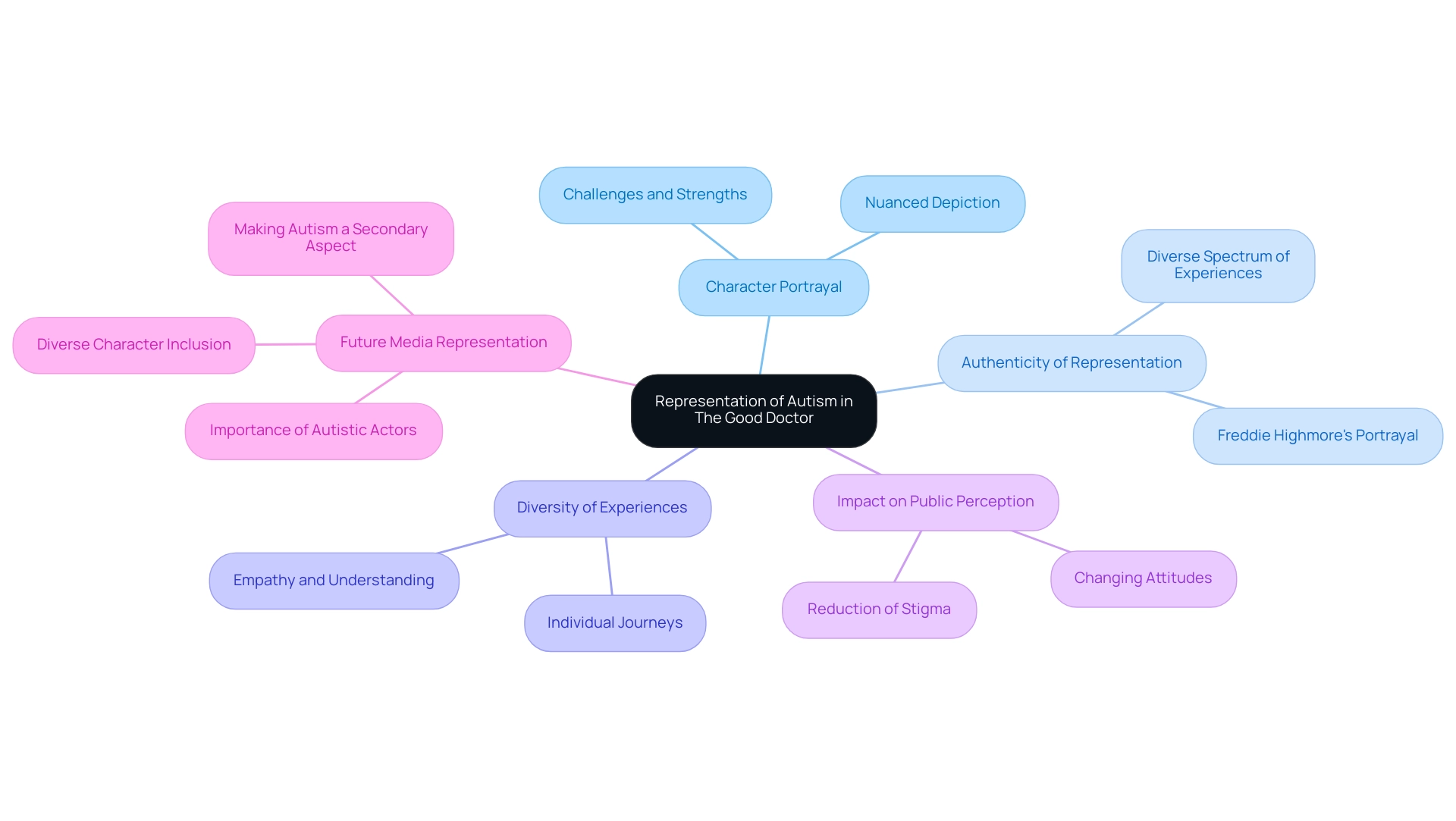 The central node represents the overall theme of autism representation, with branches showing various key themes and their subtopics.