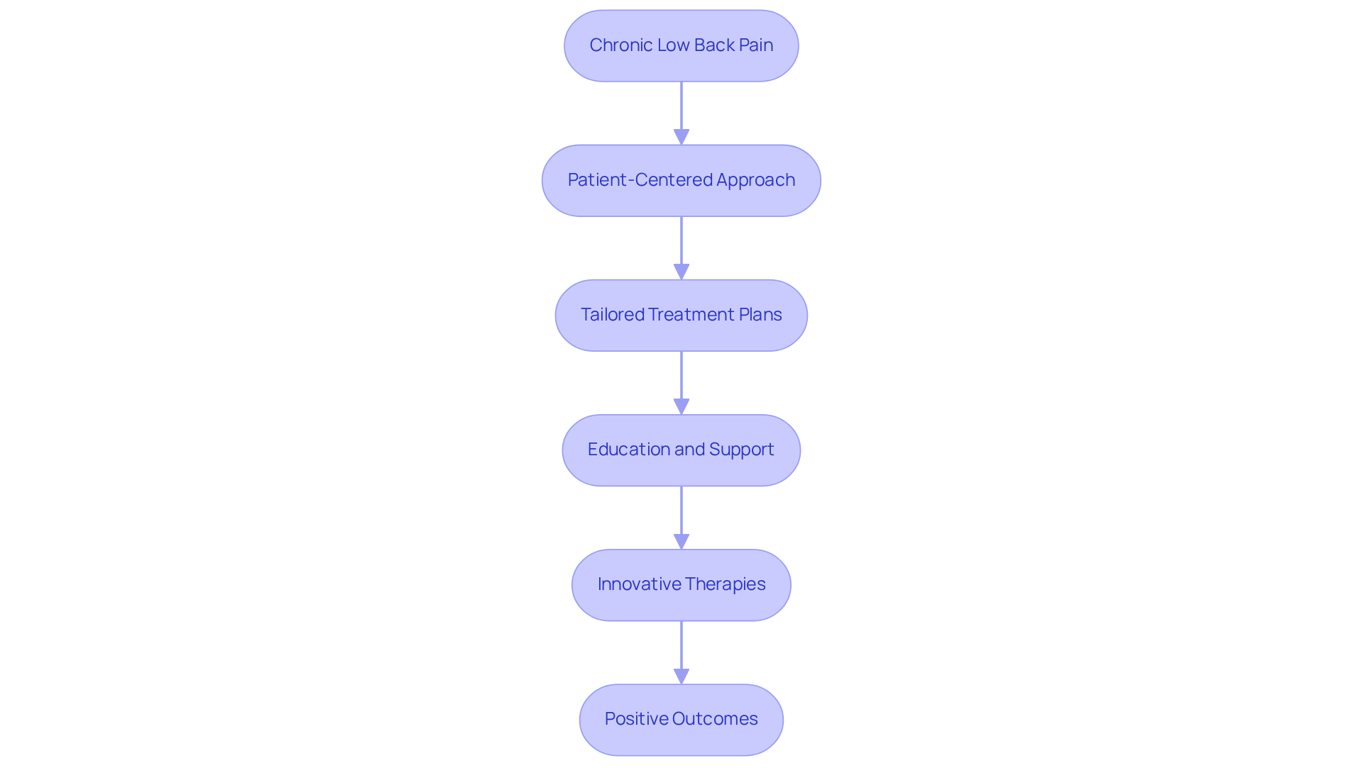This flowchart illustrates the steps involved in managing chronic low back pain. Start at the top with the pain itself, then follow the arrows through the patient-centered approach, tailored treatments, and the importance of education, leading to positive outcomes. This flowchart illustrates the steps involved in managing chronic low back pain. Start at the top with the pain itself, then follow the arrows through the patient-centered approach, tailored treatments, and the importance of education, leading to positive outcomes.